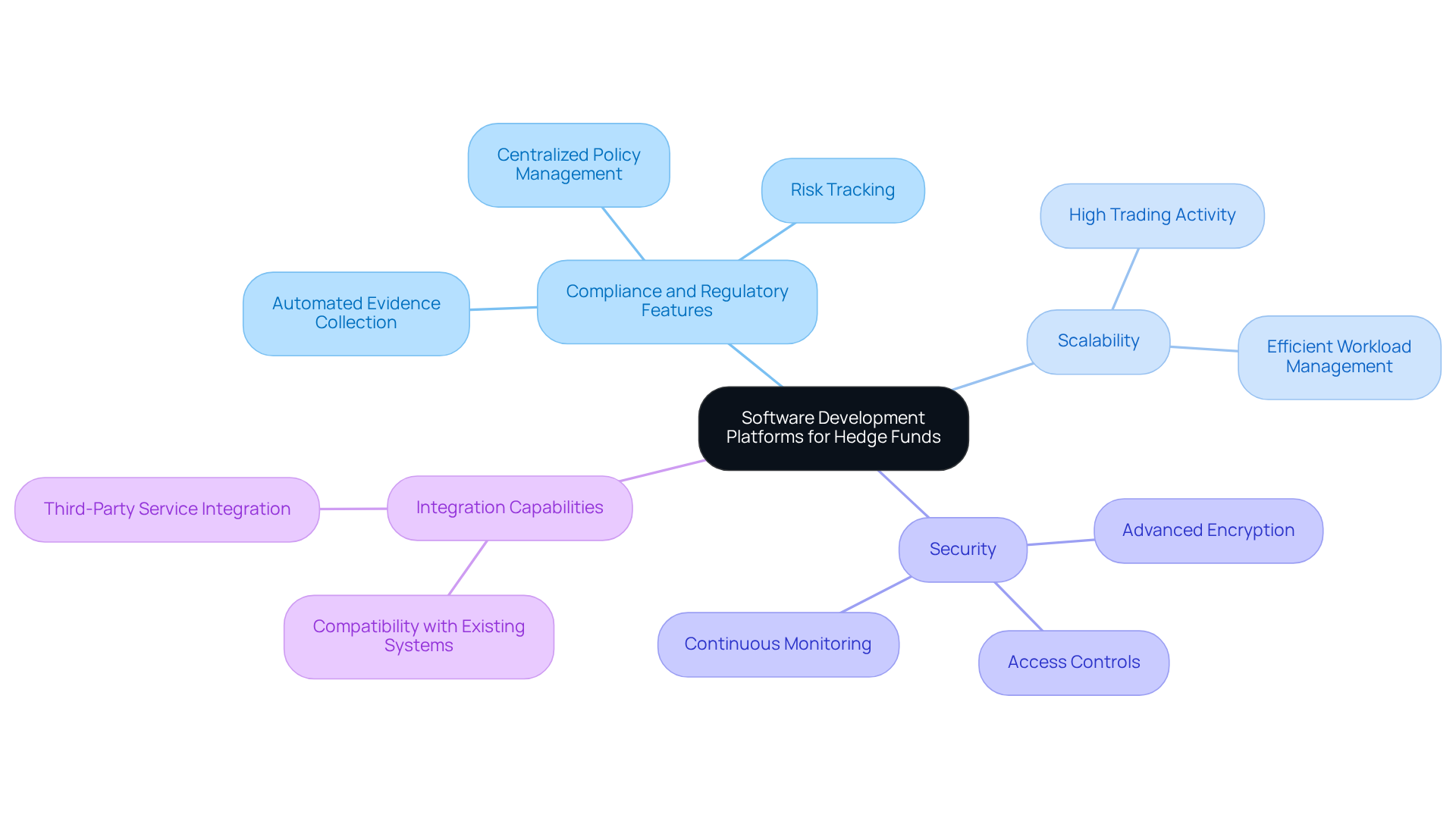 Start at the center with the main topic, then explore each branch to see the key features and their specific elements. Each color represents a different category, making it easy to distinguish between them.