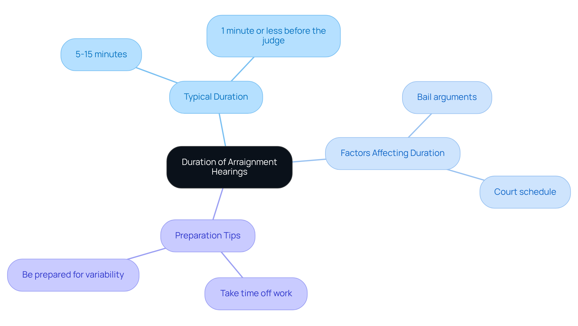 This mindmap helps you see the different aspects of arraignment hearings. The central idea is the duration, with branches showing typical times, factors that can change how long it takes, and tips to prepare for your hearing. This mindmap helps you see the different aspects of arraignment hearings. The central idea is the duration, with branches showing typical times, factors that can change how long it takes, and tips to prepare for your hearing.