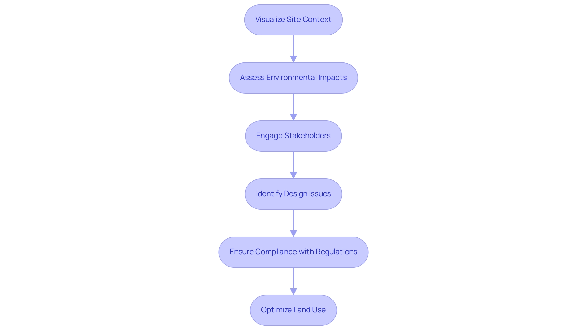 Each box represents a step in the 3d site analysis process, with color codes indicating the focus on sustainability, compliance, or stakeholder engagement. Each box represents a step in the 3D site analysis process, with color codes indicating the focus on sustainability, compliance, or stakeholder engagement.