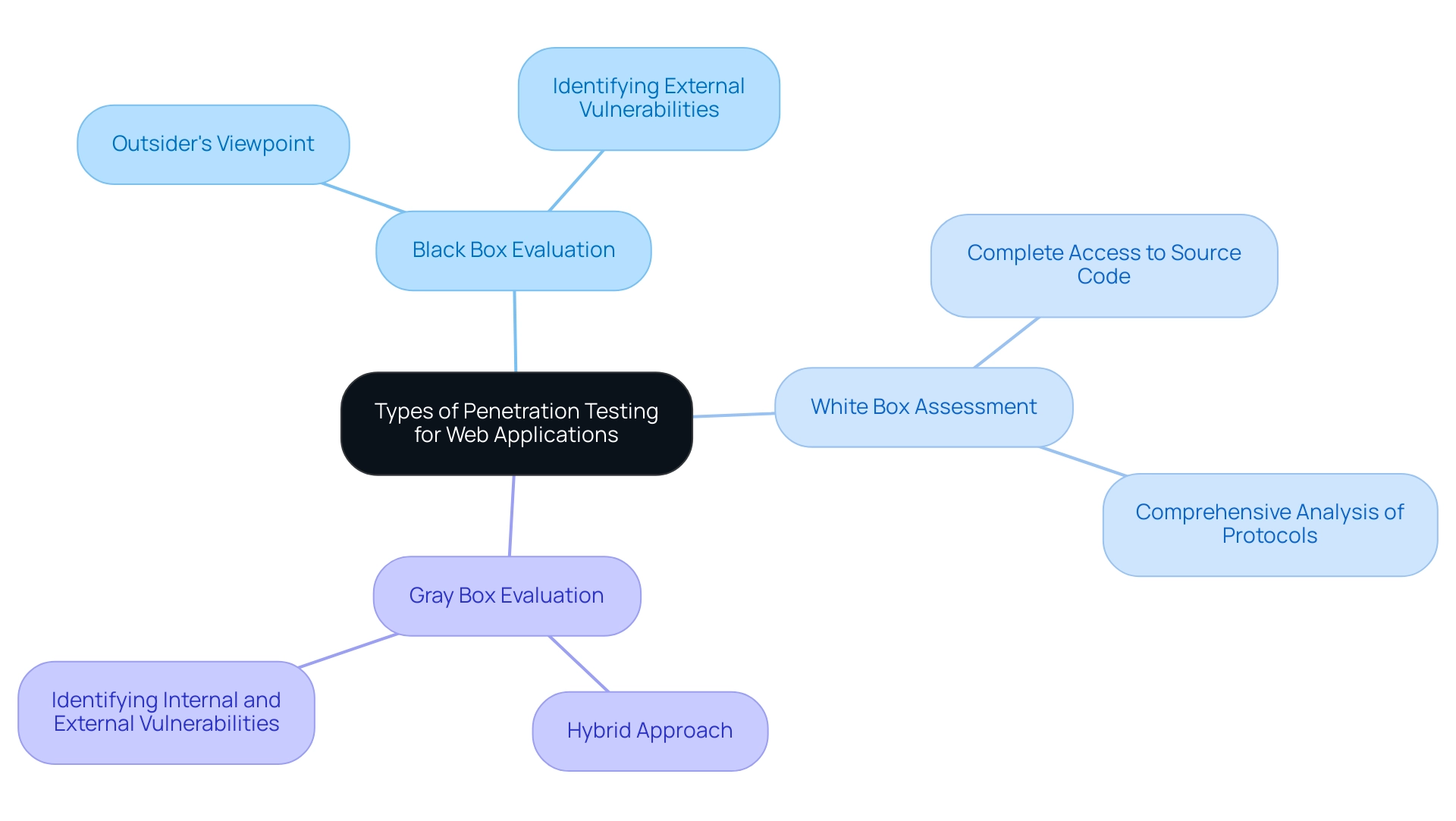 The central node represents the main topic, with branches showing the three types of evaluations and their respective characteristics.