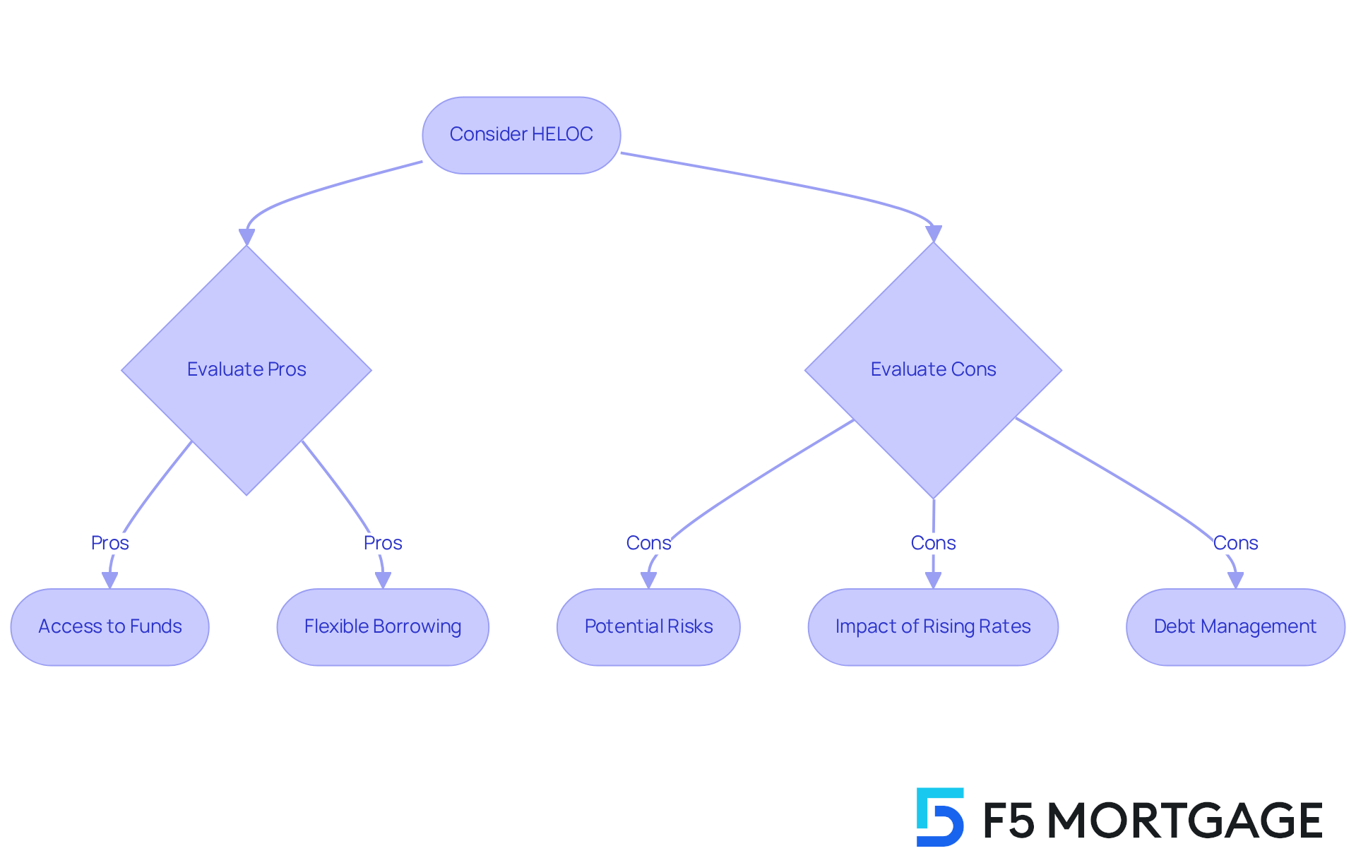 This flowchart guides you through the considerations for a HELOC. Start at the top and follow the arrows to weigh the benefits and drawbacks before making a decision.