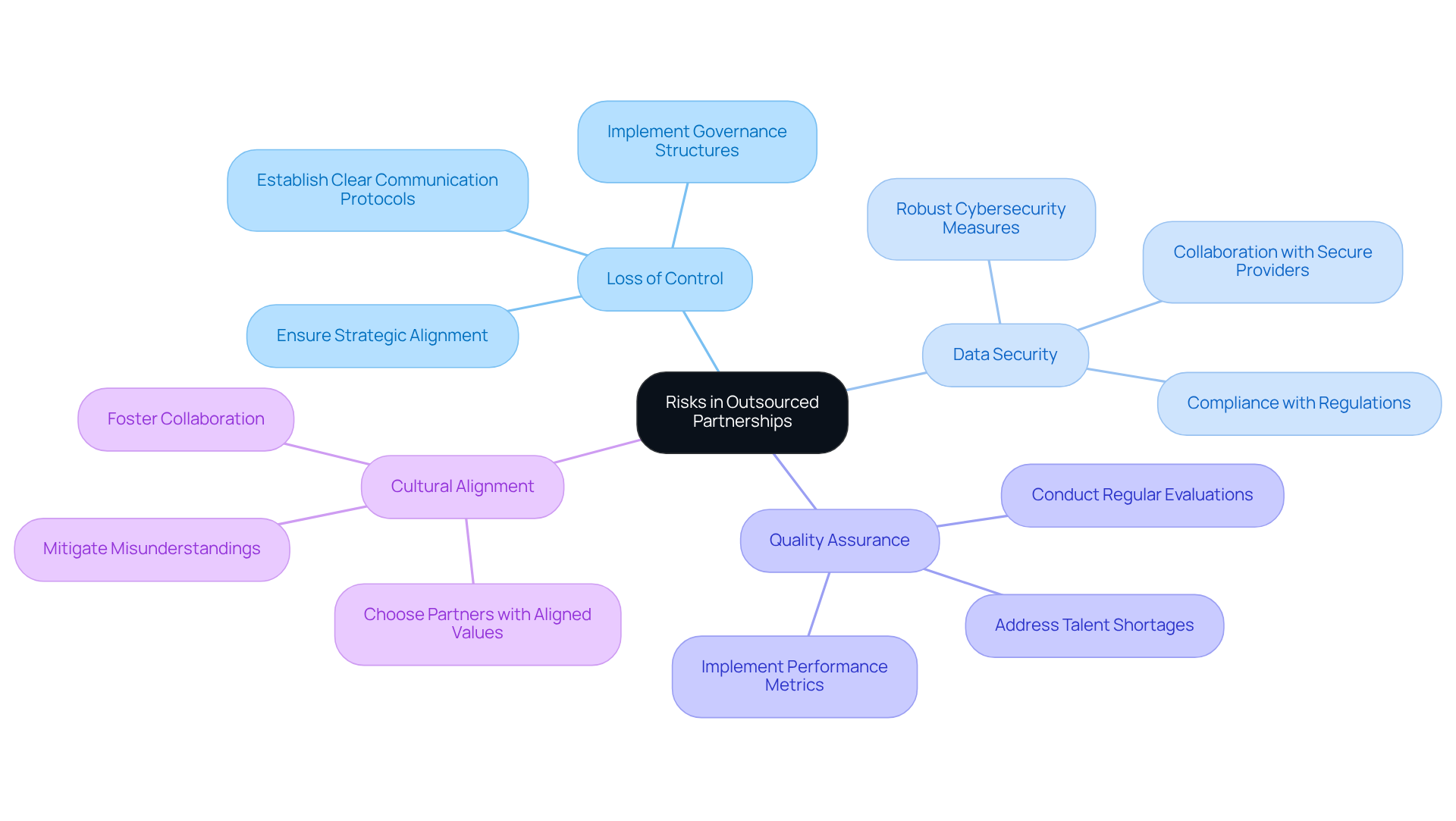 The central node represents the overall theme of risks in outsourcing. Each branch highlights a specific risk, and the sub-branches provide details on how to manage or understand that risk better. This layout helps you see the big picture and the important details at a glance.