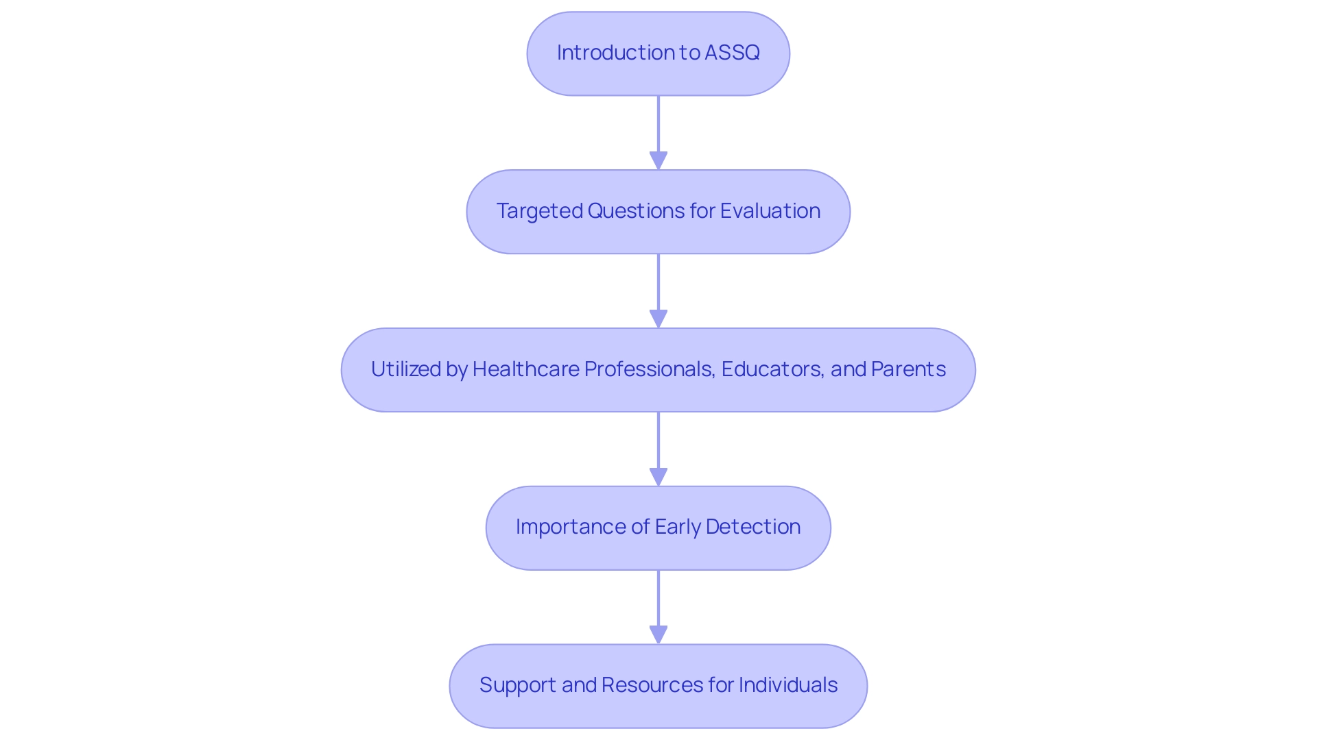 Each box represents a step in the process, and the arrows indicate the flow from introduction to support resources.