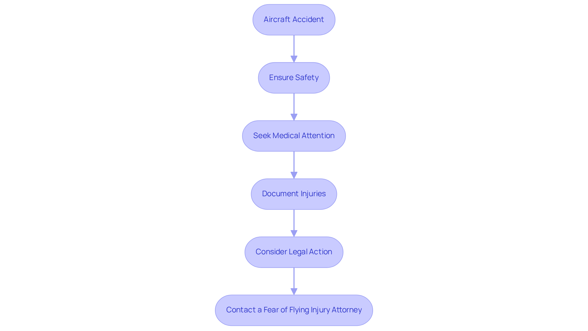 Follow the arrows to see the recommended actions after an aircraft accident. Each box represents a crucial step to protect your rights and ensure you receive the help you need.
