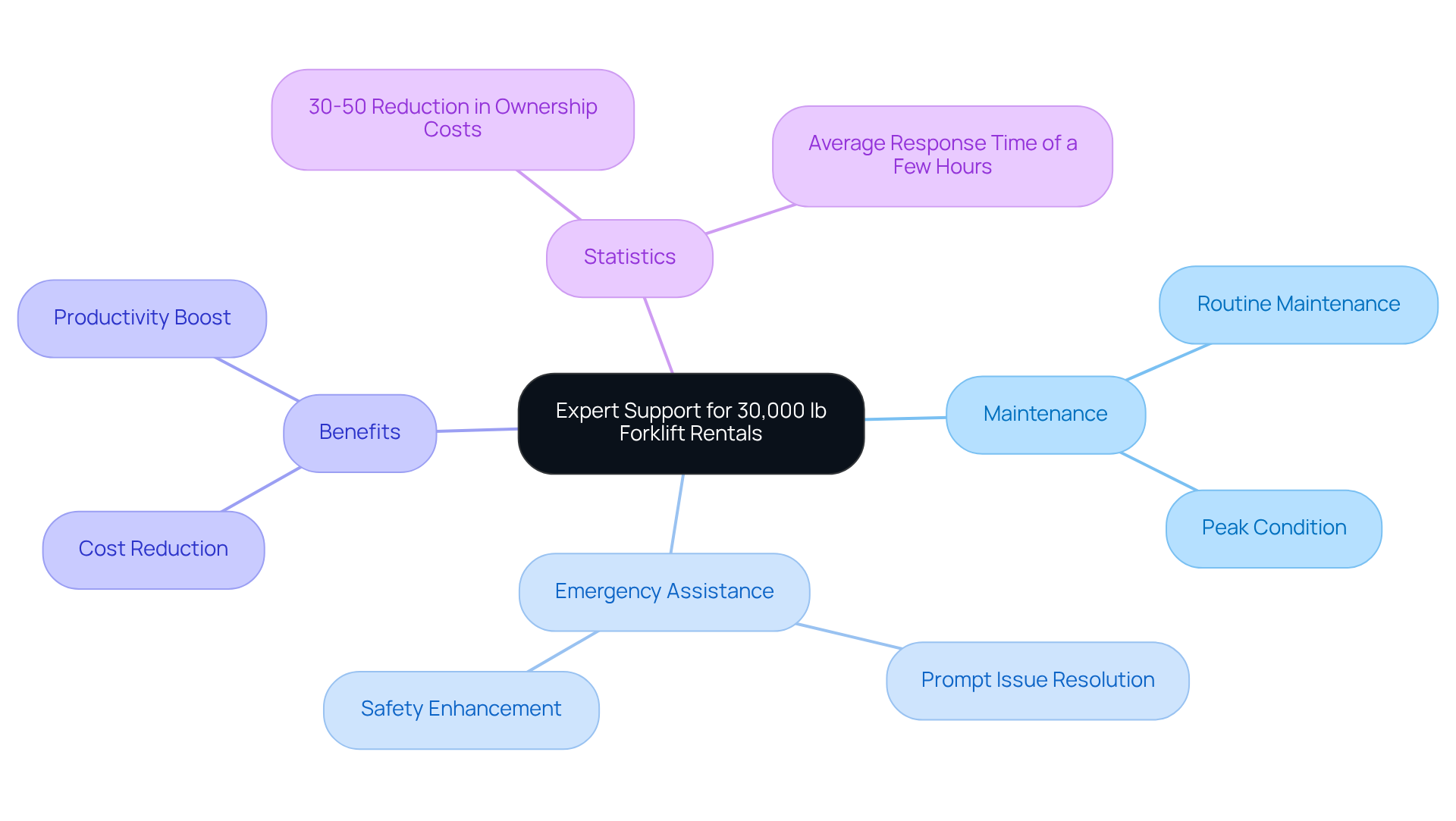 The central node represents the main topic of expert support, while the branches show different aspects of the service. Each branch highlights how maintenance and assistance contribute to safety, productivity, and cost-effectiveness. The central node represents the main topic of expert support, while the branches show different aspects of the service. Each branch highlights how maintenance and assistance contribute to safety, productivity, and cost-effectiveness.