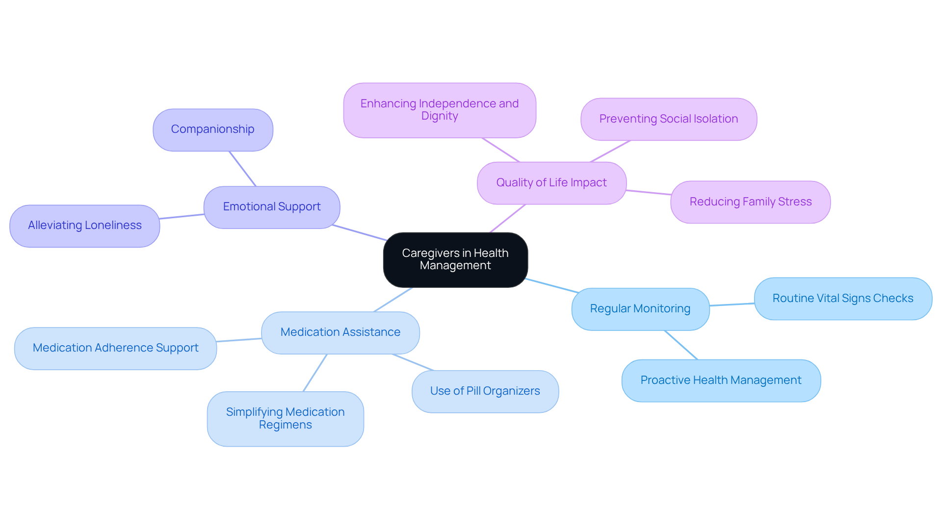 The center represents caregivers' role in health management. Each branch shows a key area of responsibility, with sub-branches detailing specific tasks or benefits that enhance the well-being of older adults.