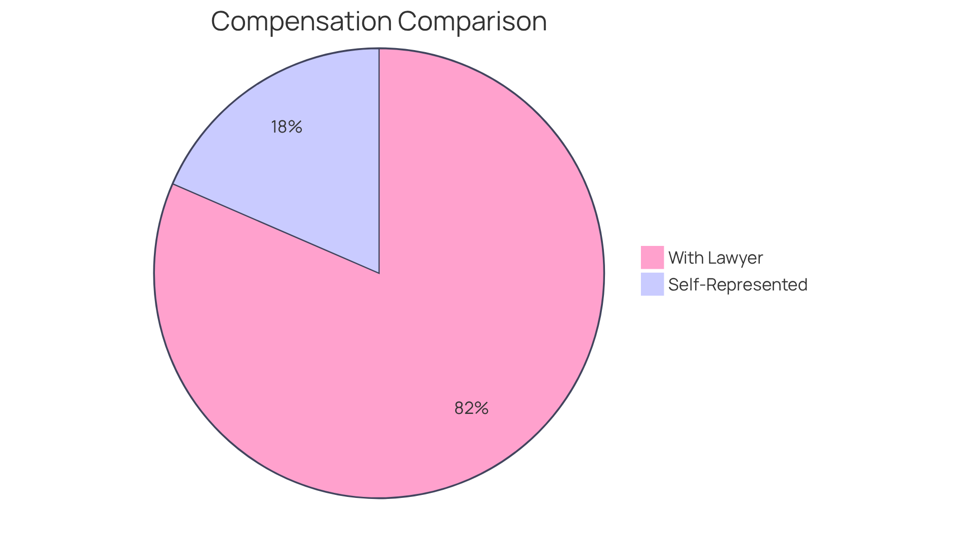This chart shows how much more plaintiffs typically receive when they hire a lawyer compared to those who go it alone. The larger blue slice represents those with legal help, while the smaller red slice shows the compensation for self-represented plaintiffs. The bigger the slice, the better the outcome!