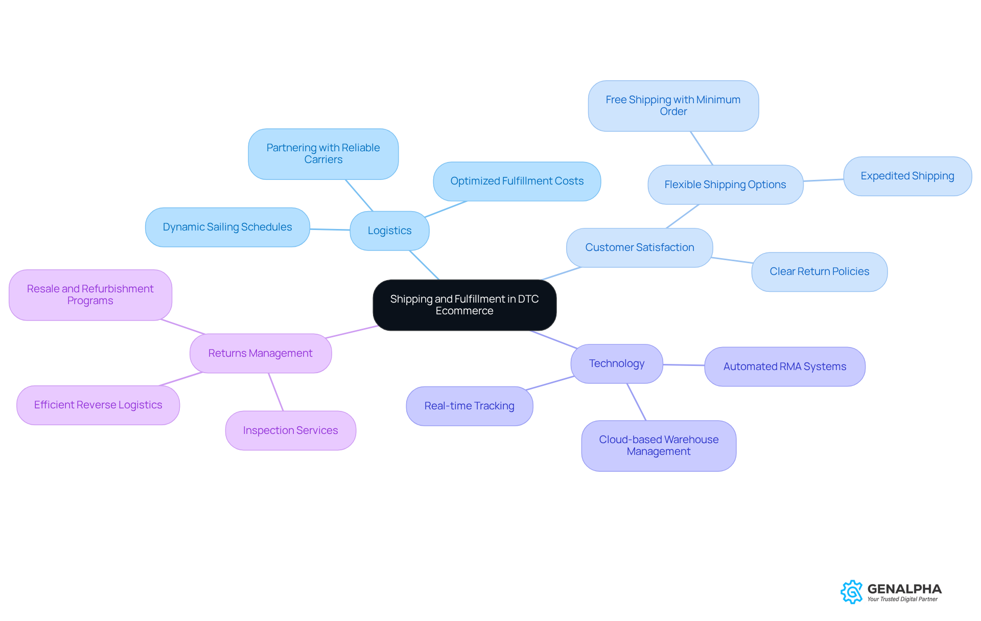 This mindmap shows how various strategies connect to the main goal of improving shipping and fulfillment for DTC ecommerce. Each branch represents a key area of focus, with sub-branches detailing specific actions or considerations.