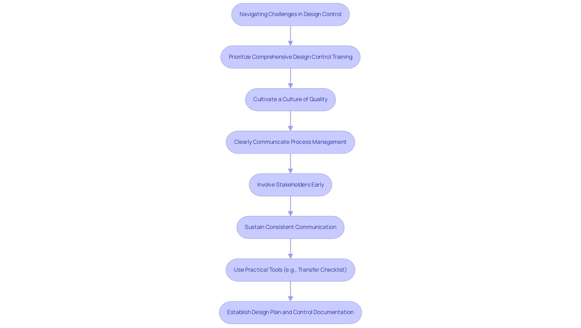 Each box represents a step in the design control process, with arrows indicating the sequential flow of necessary actions.