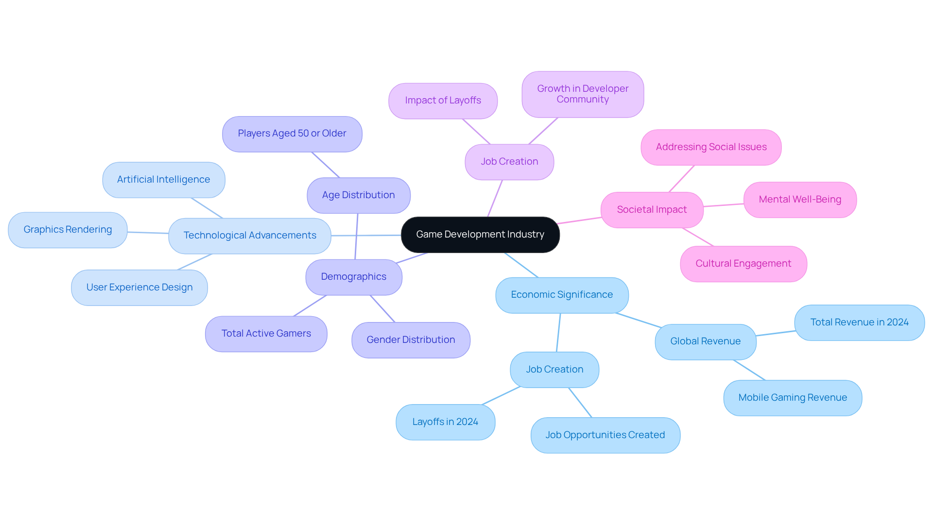 The central node represents the game development industry, while the branches show its various significant aspects. Each sub-branch provides more detail, helping you understand how these elements relate to the industry's overall impact. The central node represents the game development industry, while the branches show its various significant aspects. Each sub-branch provides more detail, helping you understand how these elements relate to the industry's overall impact.