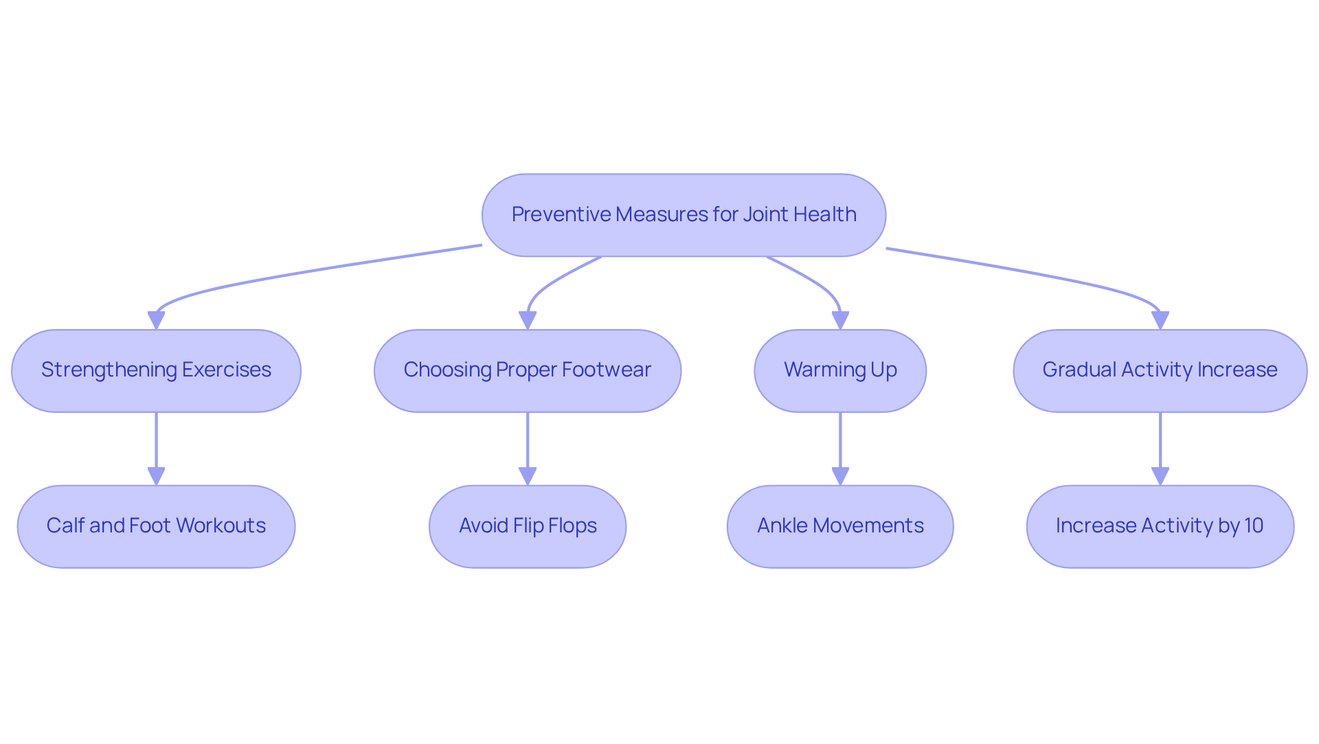 This flowchart guides you through the steps to take control of your joint health. Each box represents a key action you can take to prevent injuries, and the arrows show how these actions connect to your overall goal of staying active and injury-free.