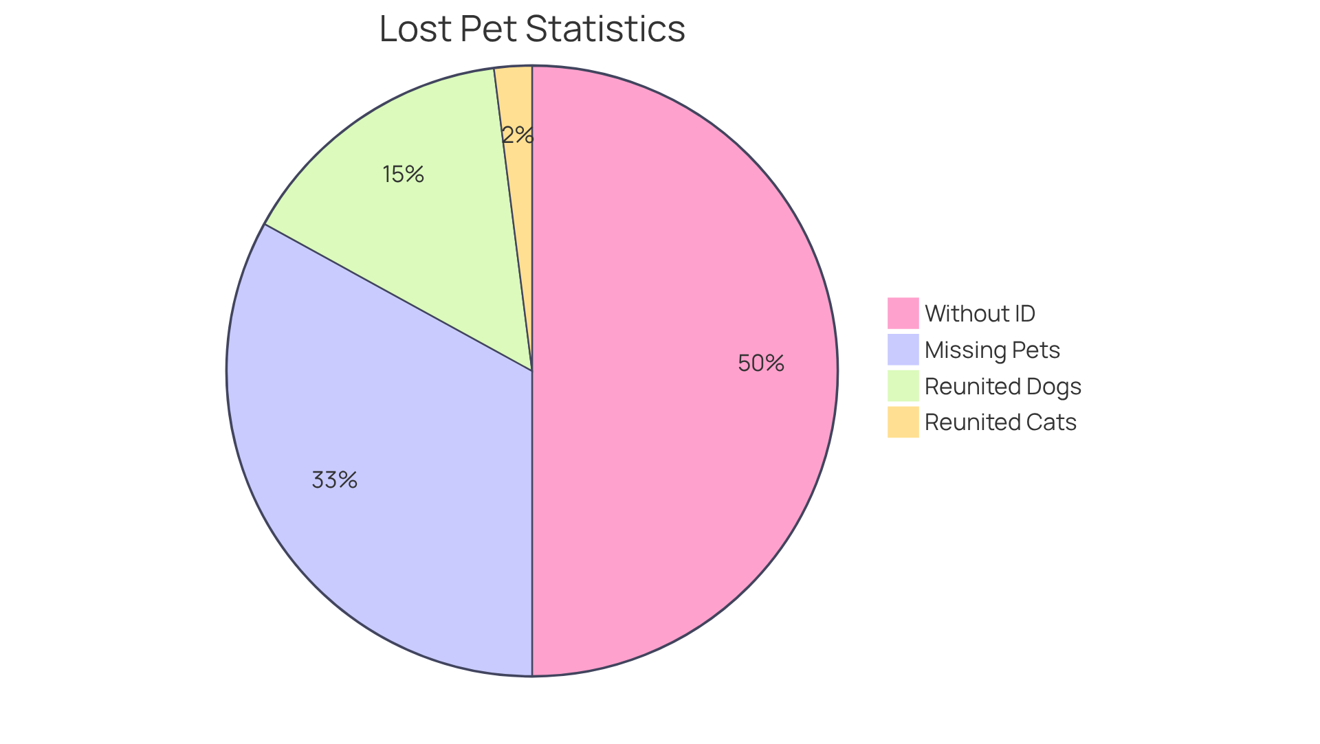 This chart shows how many pets go missing and how many are reunited with their owners based on whether they have identification. The bigger the slice, the more significant the number of pets in that category.