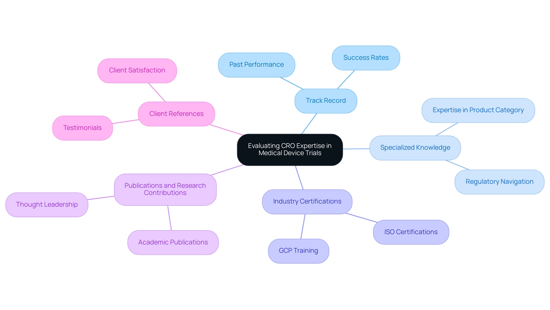 The central node represents the evaluation process, with branches showing the key factors considered and their respective subcategories.