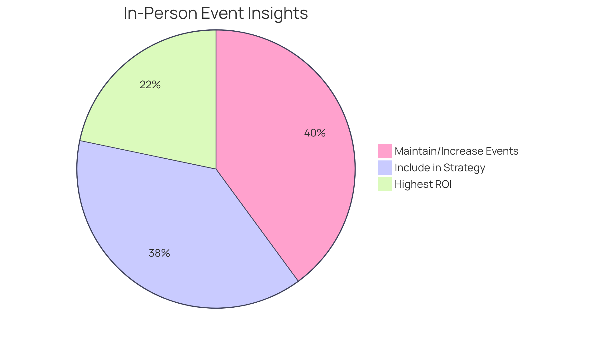 Each slice of the pie represents a different insight from event marketers: the larger the slice, the more significant the opinion. The blue slice shows how many are planning more in-person events, green shows those including them in strategies, and orange represents those who see the highest ROI from in-person gatherings.
