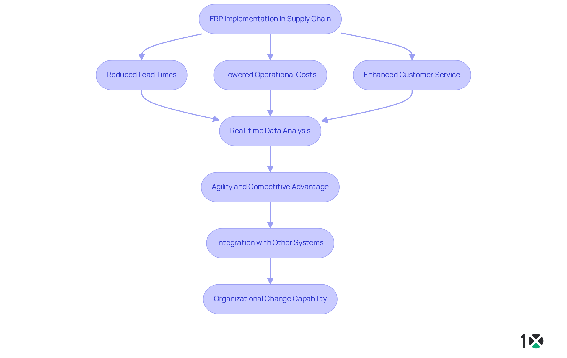 Understanding ERP in Supply Chain Management: Key Insights for ...