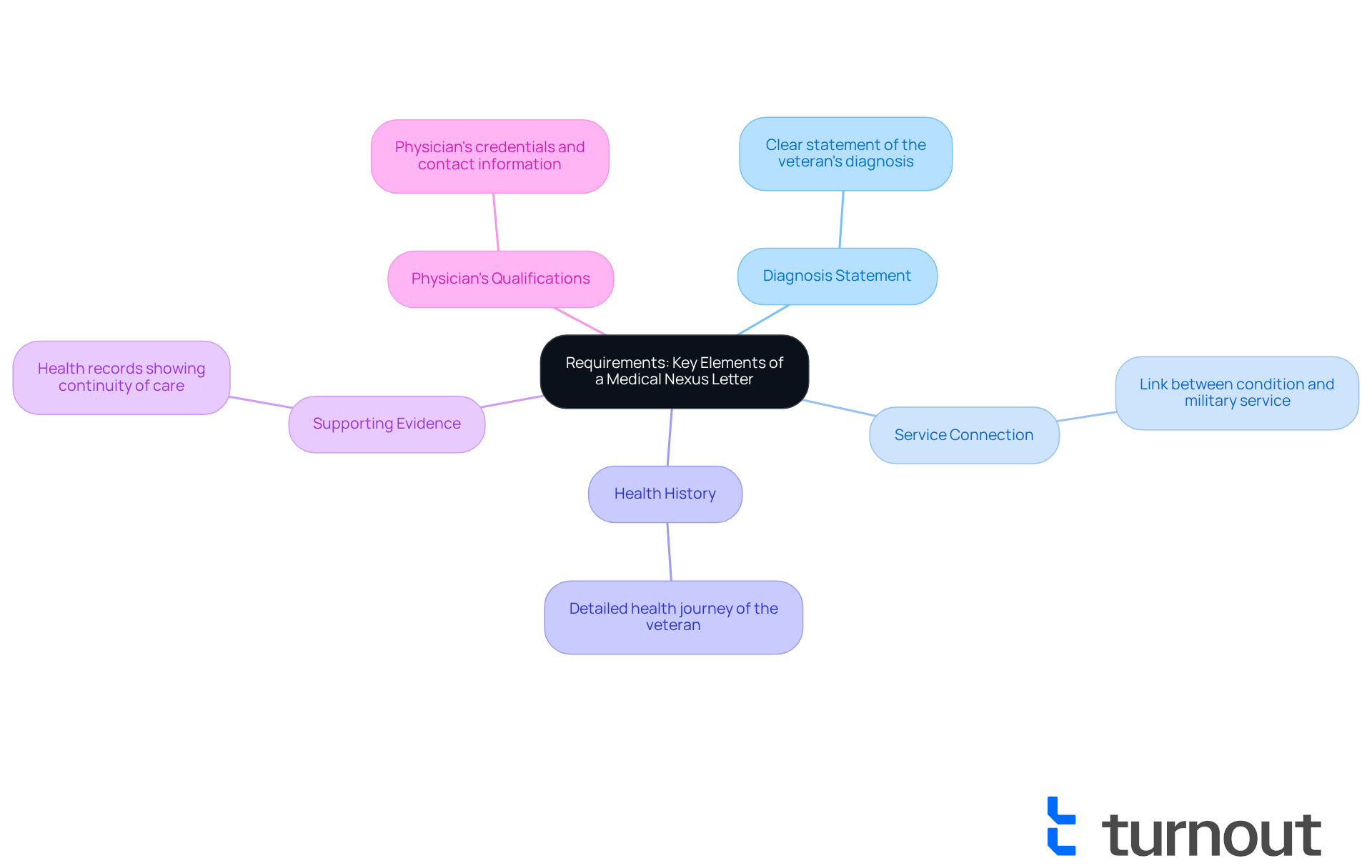 The center represents the overall goal of creating a medical nexus letter, with branches showing the essential components that support it. Each branch is a crucial piece of information that enhances the letter's effectiveness.