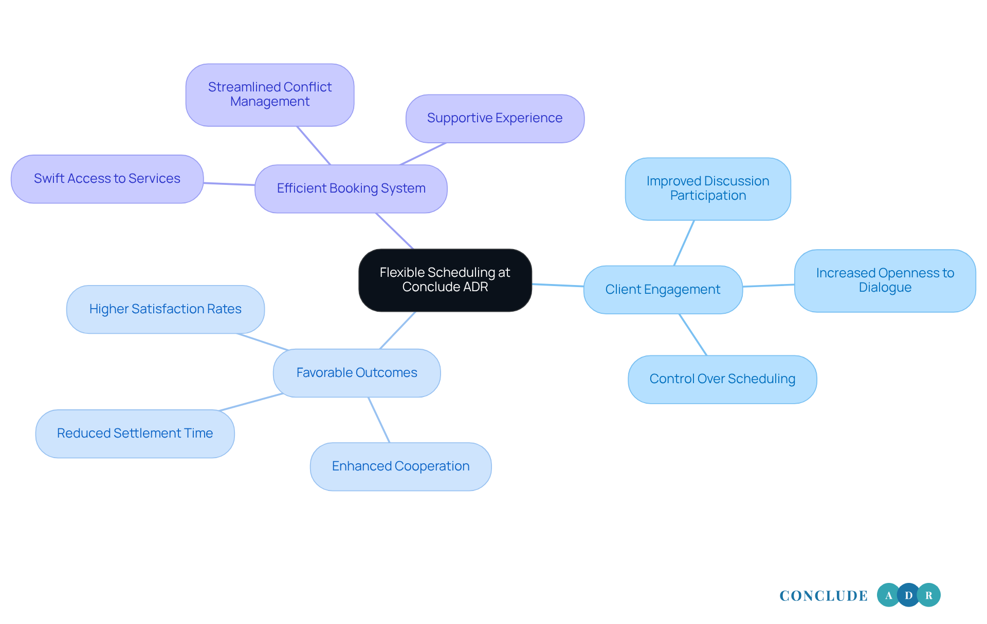 Start at the center with the main concept of flexible scheduling, then explore how it enhances client engagement and leads to better outcomes in conflict resolution. Each branch and sub-branch shows the connections and benefits of accommodating clients' scheduling needs.