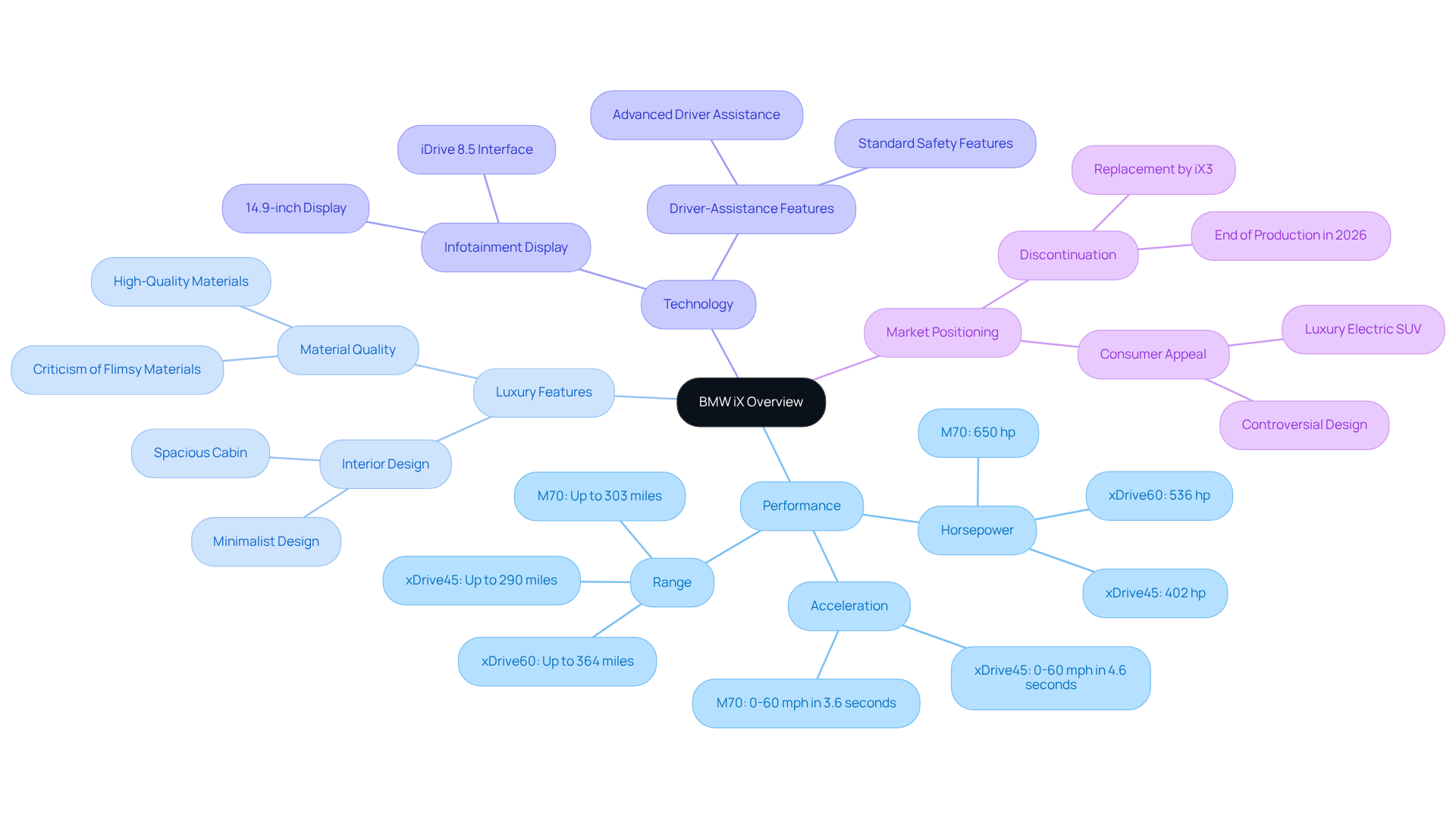 This mindmap illustrates the key aspects of the BMW iX. Start at the center with the overview, then explore how performance metrics like horsepower and acceleration relate to luxury features and technology. Each branch shows how these elements come together to create a compelling vehicle for discerning drivers. This mindmap illustrates the key aspects of the BMW iX. Start at the center with the overview, then explore how performance metrics like horsepower and acceleration relate to luxury features and technology. Each branch shows how these elements come together to create a compelling vehicle for discerning drivers.