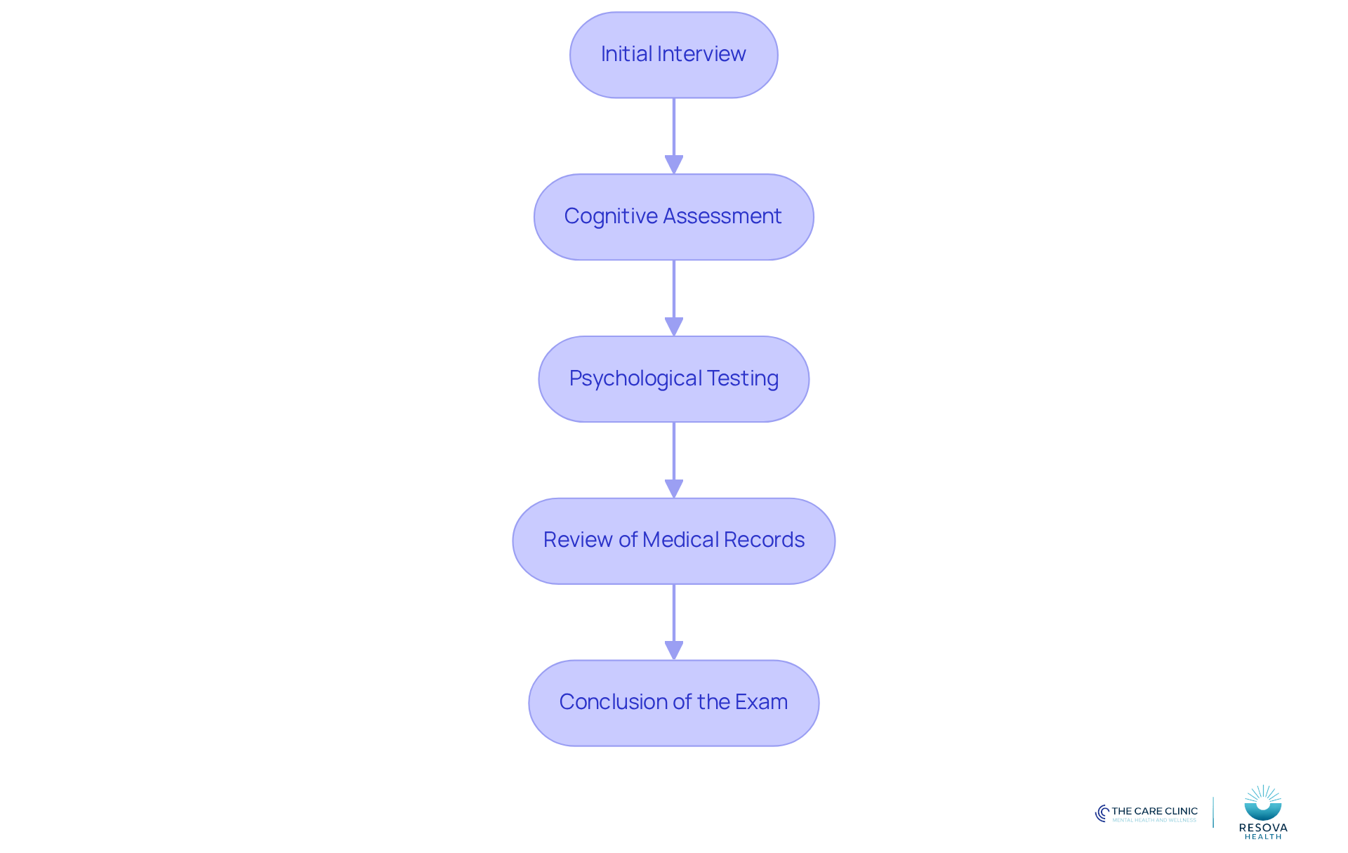 Each box represents a step in the IME process. Follow the arrows to see how the examination unfolds, starting from the initial interview to the final conclusion. Each box represents a step in the IME process. Follow the arrows to see how the examination unfolds, starting from the initial interview to the final conclusion.