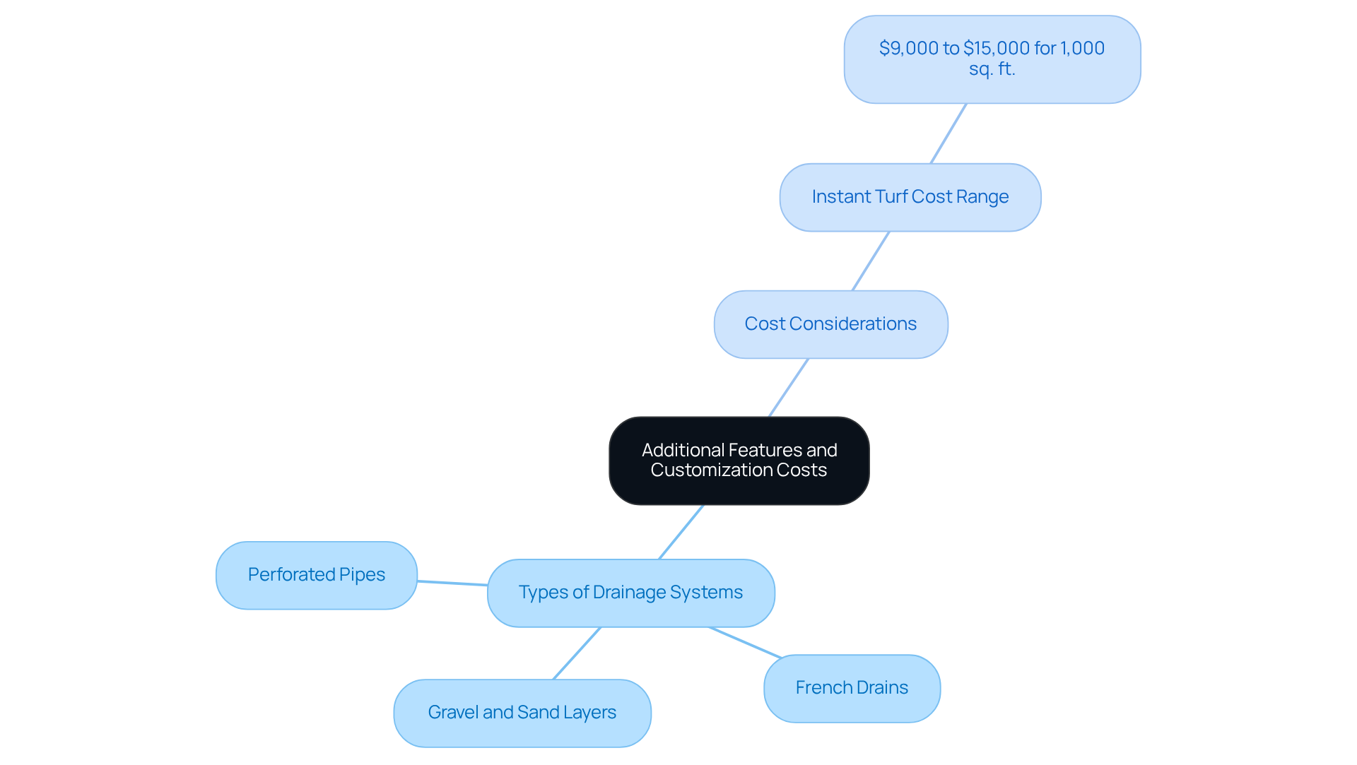 The center represents the main topic of features and costs. Follow the branches to explore different drainage systems and their benefits, as well as the costs involved in enhancing your artificial grass installation.