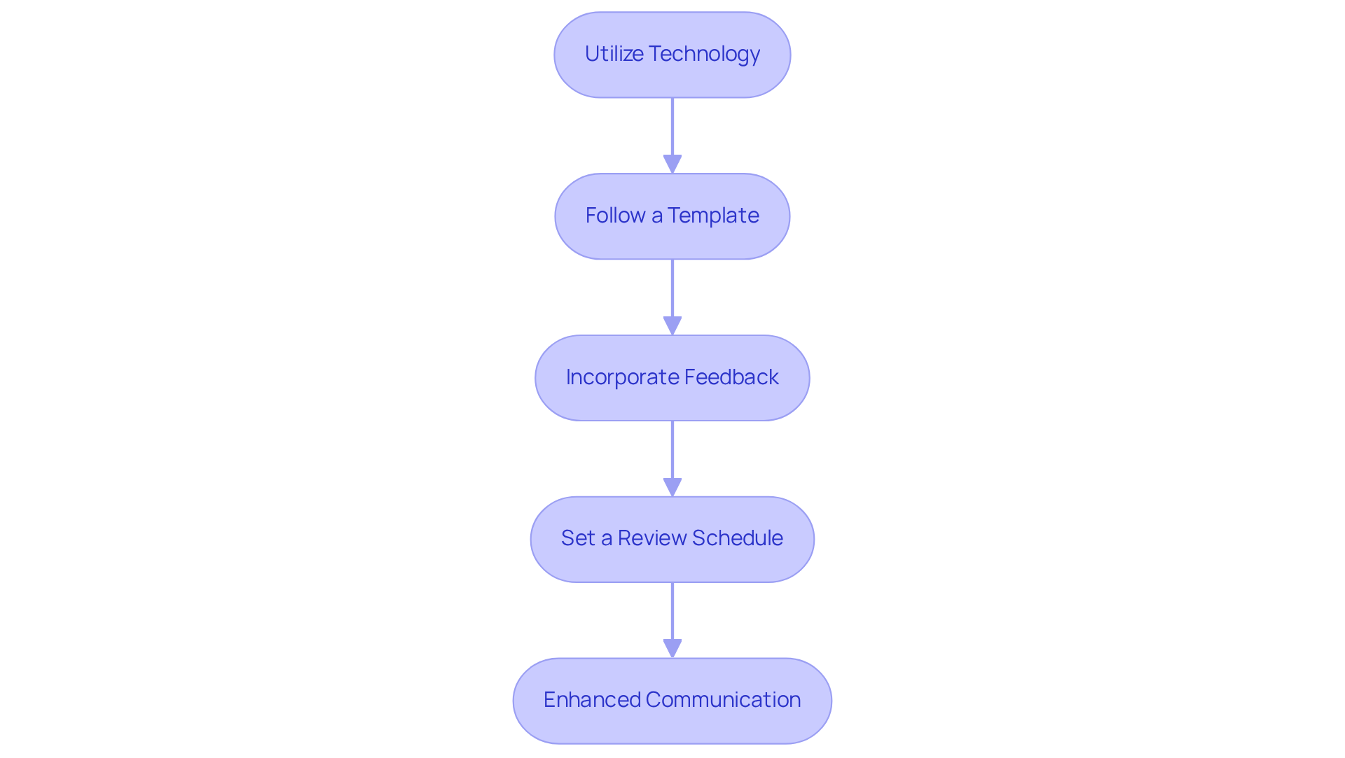 Each box represents a step in enhancing communication. Follow the arrows to see how each action builds on the previous one, leading to improved guest experiences.