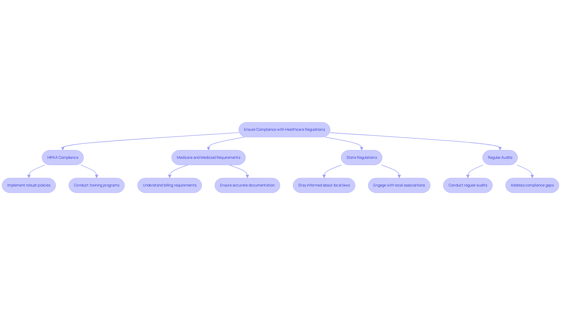 This flowchart outlines the key steps clinics must take to comply with healthcare regulations. Each box represents a regulation, and the arrows show how they connect. Follow the flow to understand what actions are needed for each area of compliance. This flowchart outlines the key steps clinics must take to comply with healthcare regulations. Each box represents a regulation, and the arrows show how they connect. Follow the flow to understand what actions are needed for each area of compliance.