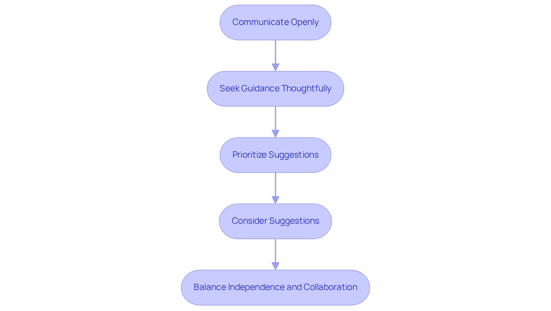 Each box represents a best practice for using hints, and the arrows indicate the recommended flow of implementing these practices.