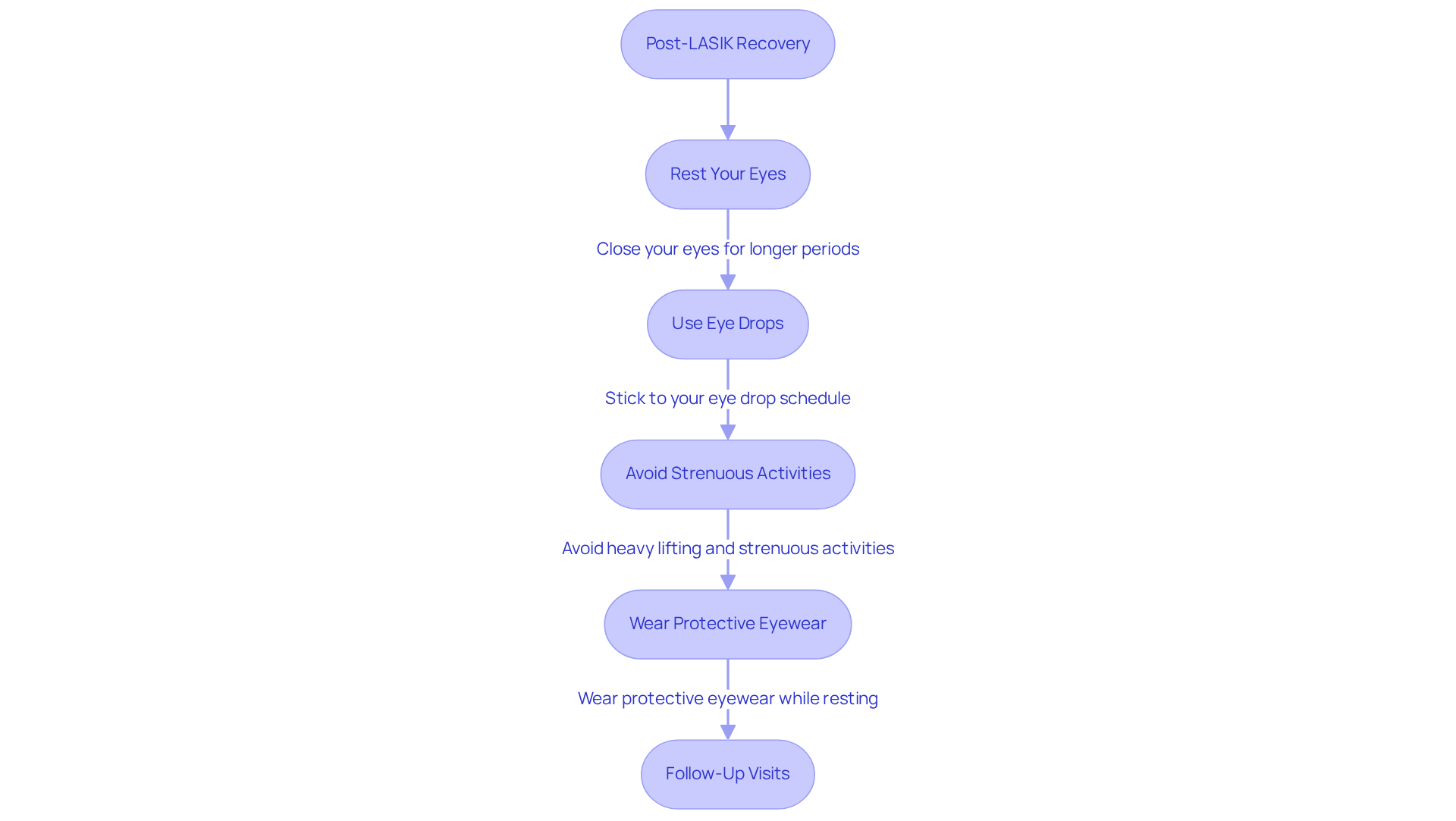 Este diagrama de flujo le guía a través de los pasos esenciales que debe seguir después de la cirugía LASIK. Cada recuadro representa una etapa de su recuperación, y las flechas le indican el orden a seguir. Siguiendo estos pasos, podrá asegurar una recuperación sin complicaciones y disfrutar de una visión más nítida. This flowchart guides you through the essential steps to take after LASIK surgery. Each box represents a step in your recovery journey, and the arrows show you the order to follow. By adhering to these steps, you can ensure a smooth recovery and enjoy clearer vision!