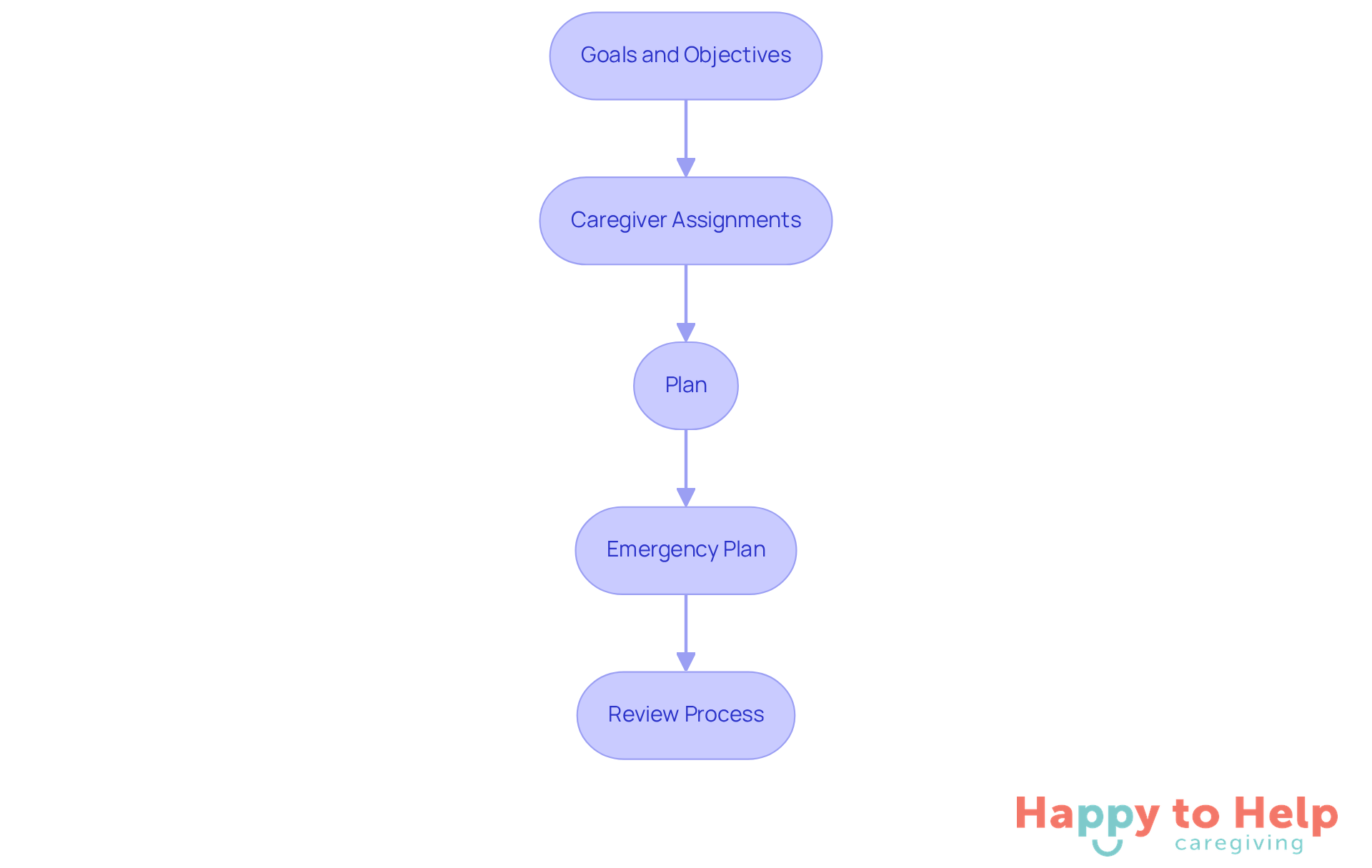 Each box represents a step in creating a care plan. Follow the arrows to see how to move from defining goals to reviewing the plan, ensuring a comprehensive approach to caregiving.