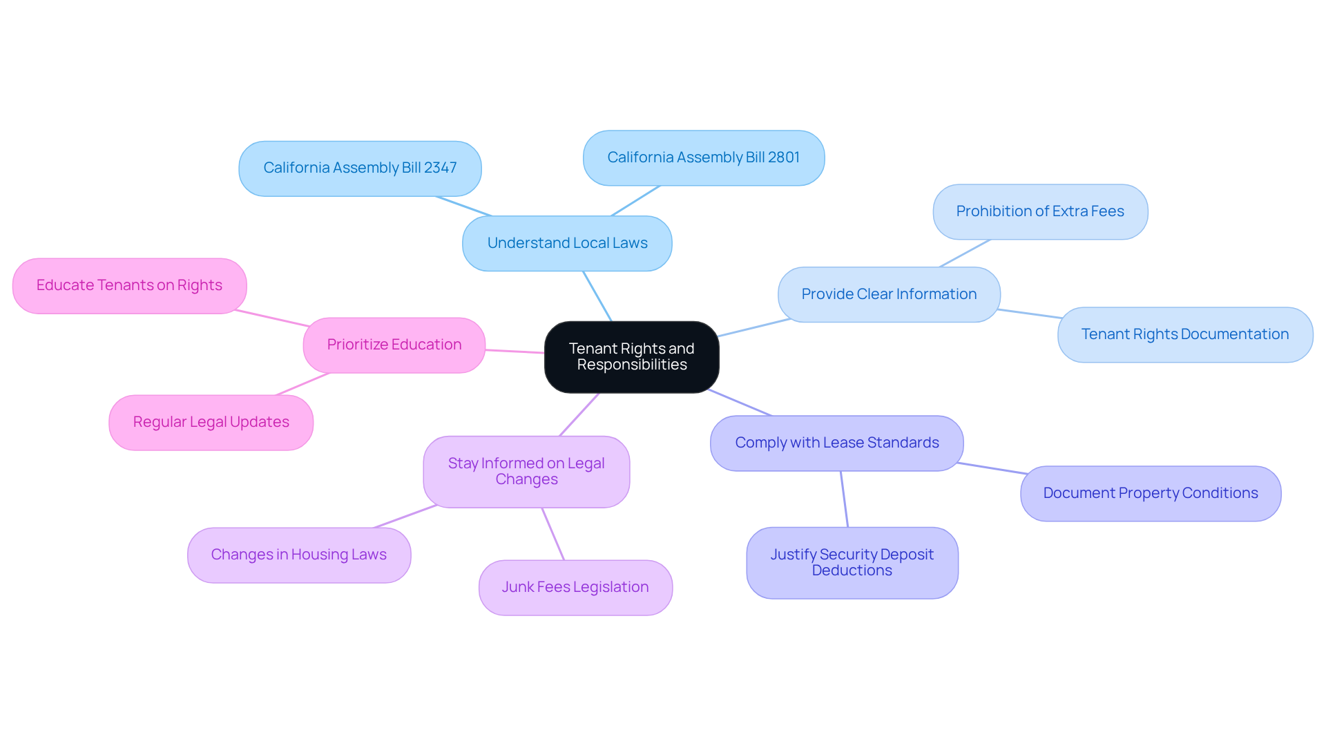 The central node represents the main topic, while the branches show key areas landlords should focus on. Each sub-branch provides specific actions or examples to help landlords understand their role better. The central node represents the main topic, while the branches show key areas landlords should focus on. Each sub-branch provides specific actions or examples to help landlords understand their role better.