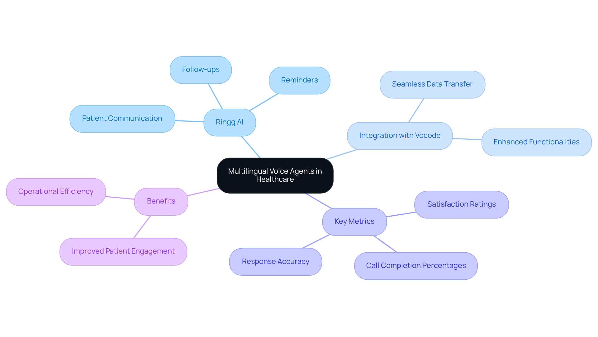 The center represents the main topic, and the branches show different aspects of multilingual voice agents, including tools, integration, and metrics for evaluation.