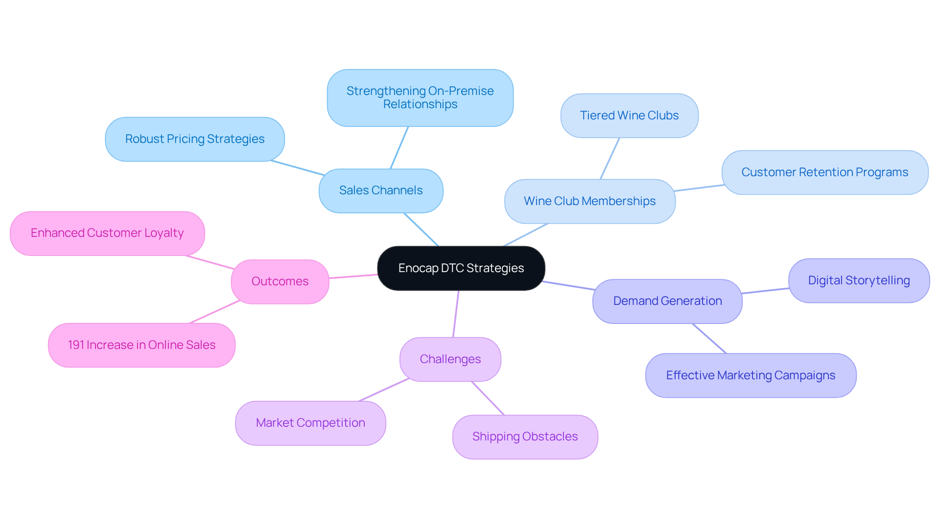 The central node represents Enocap's focus on DTC strategies, with branches showing key areas of focus and their respective impacts. Each branch helps visualize how different strategies contribute to the overall goal of enhancing profitability and market presence.
