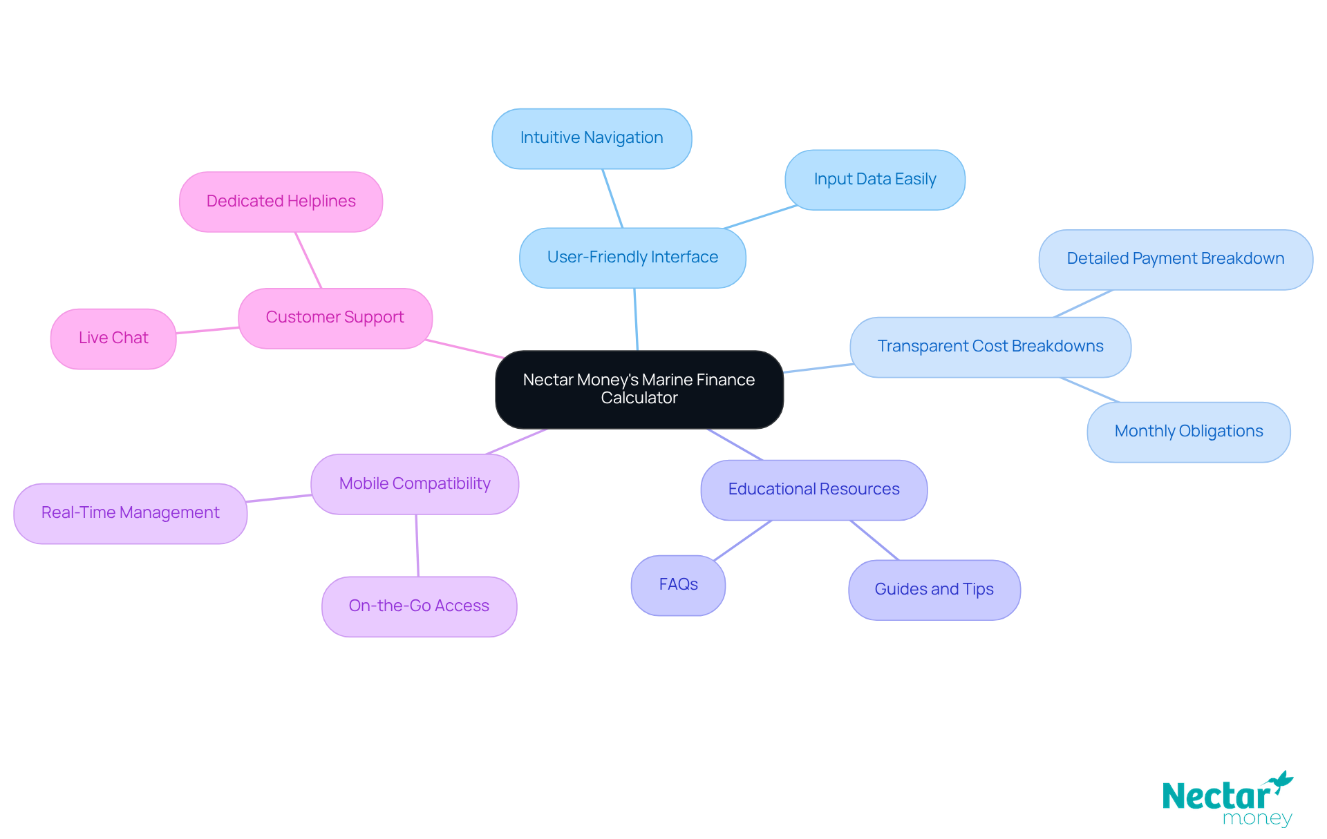 The central node represents the calculator itself, while the branches show its main features and benefits. Each branch helps you understand how the calculator can assist you in navigating marine financing, making it easier to see the connections between different aspects of the tool. The central node represents the calculator itself, while the branches show its main features and benefits. Each branch helps you understand how the calculator can assist you in navigating marine financing, making it easier to see the connections between different aspects of the tool.