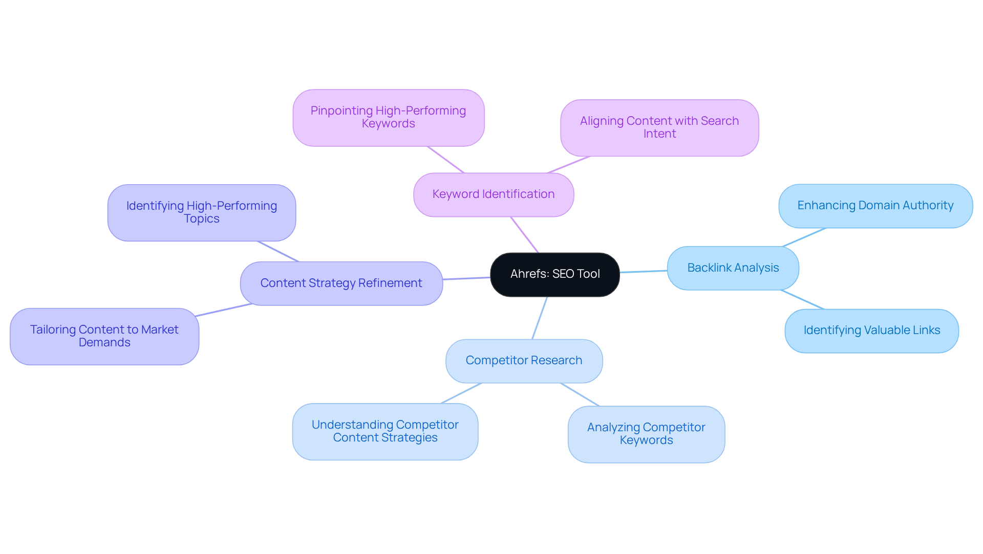 The central node represents Ahrefs, while the branches illustrate its key functionalities and how they contribute to effective SEO strategies in the automotive industry.