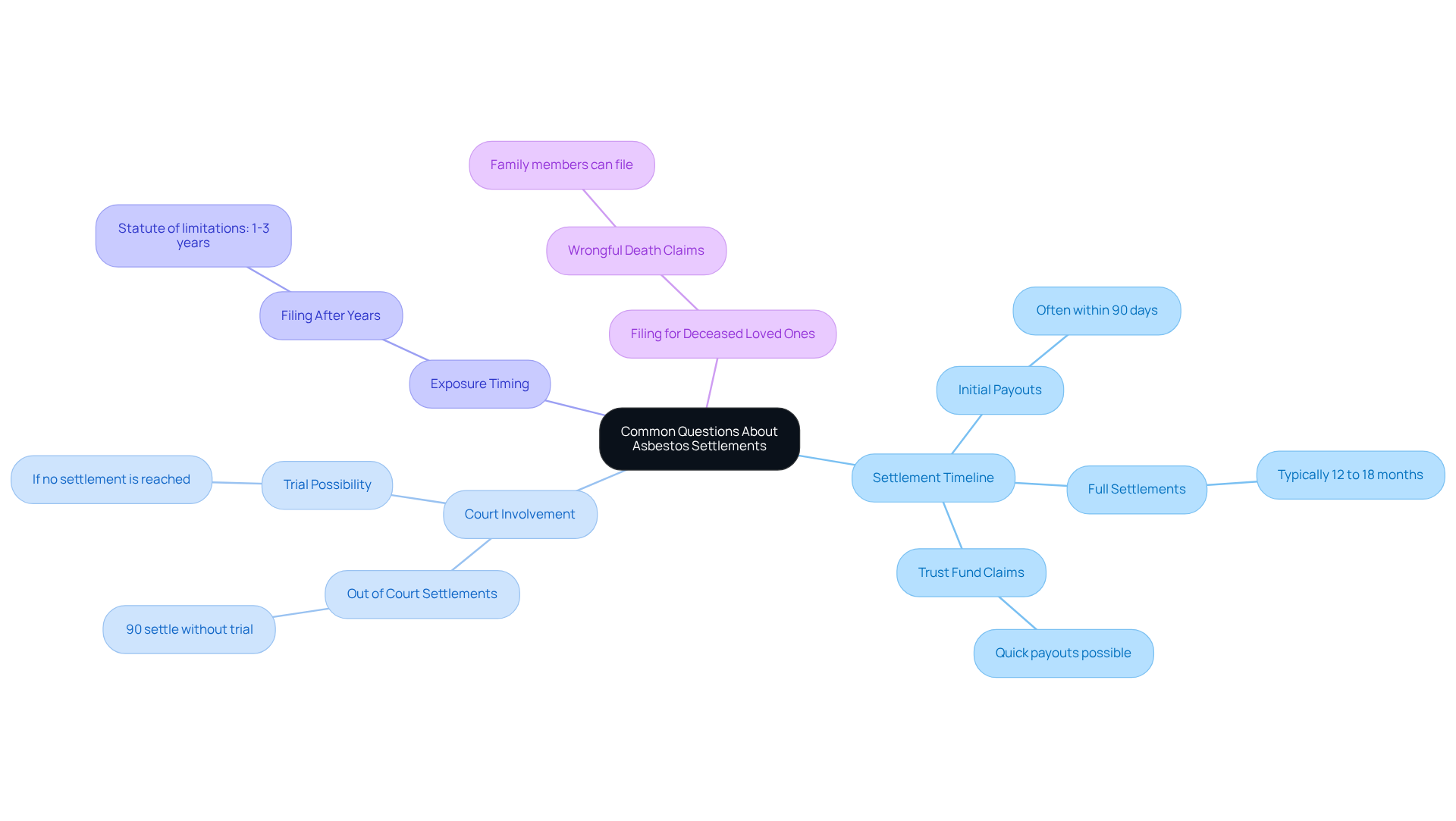 This mindmap starts with the main topic in the center and branches out to show different questions related to asbestos settlements. Each branch contains important information that helps you understand the settlement process better.