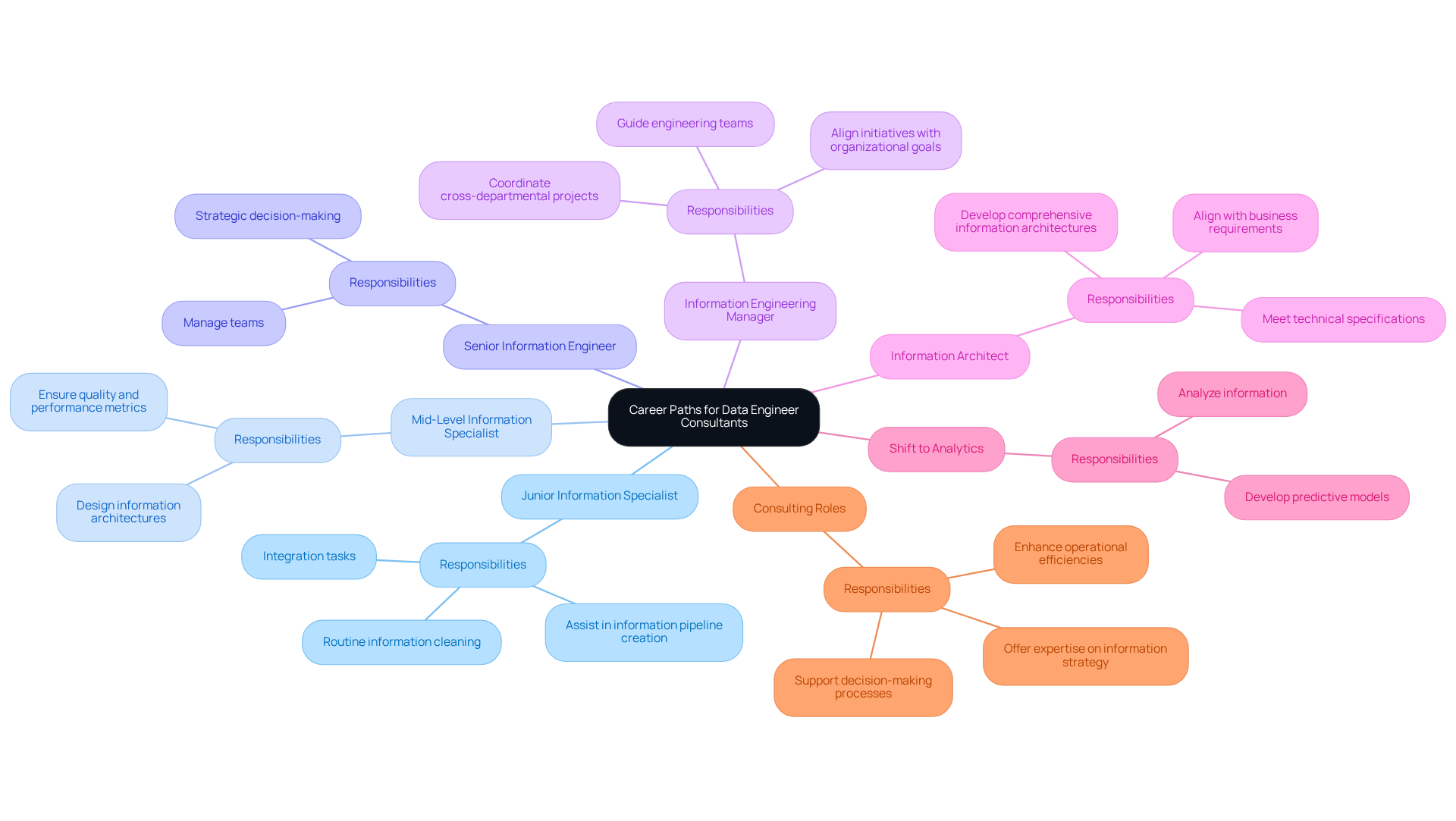 The central node represents the overall career paths, while each branch shows a specific role. Follow the branches to understand the progression and responsibilities associated with each position.