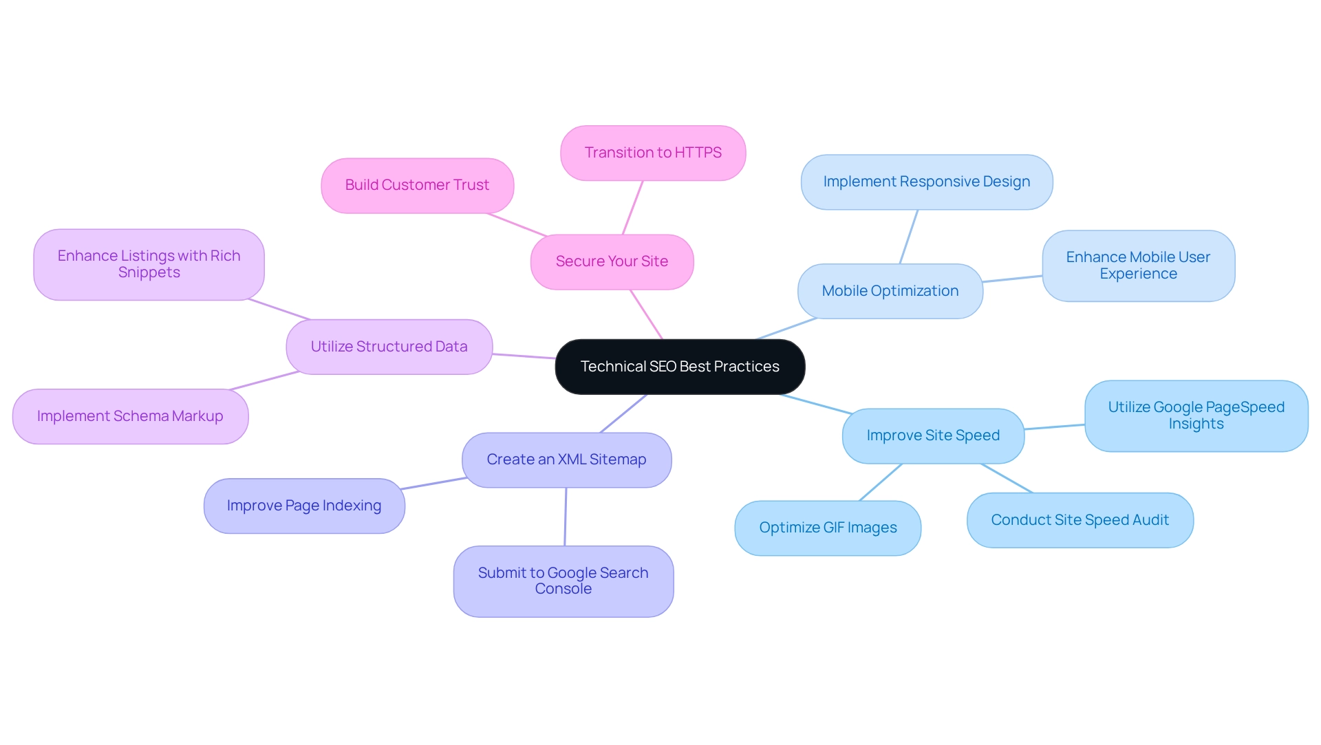 The center of the mindmap represents the overall topic, while each branch represents a strategy to improve SEO. Sub-branches provide specific actions or benefits to enhance understanding. The different colors help distinguish between strategies, making the information easy to follow.