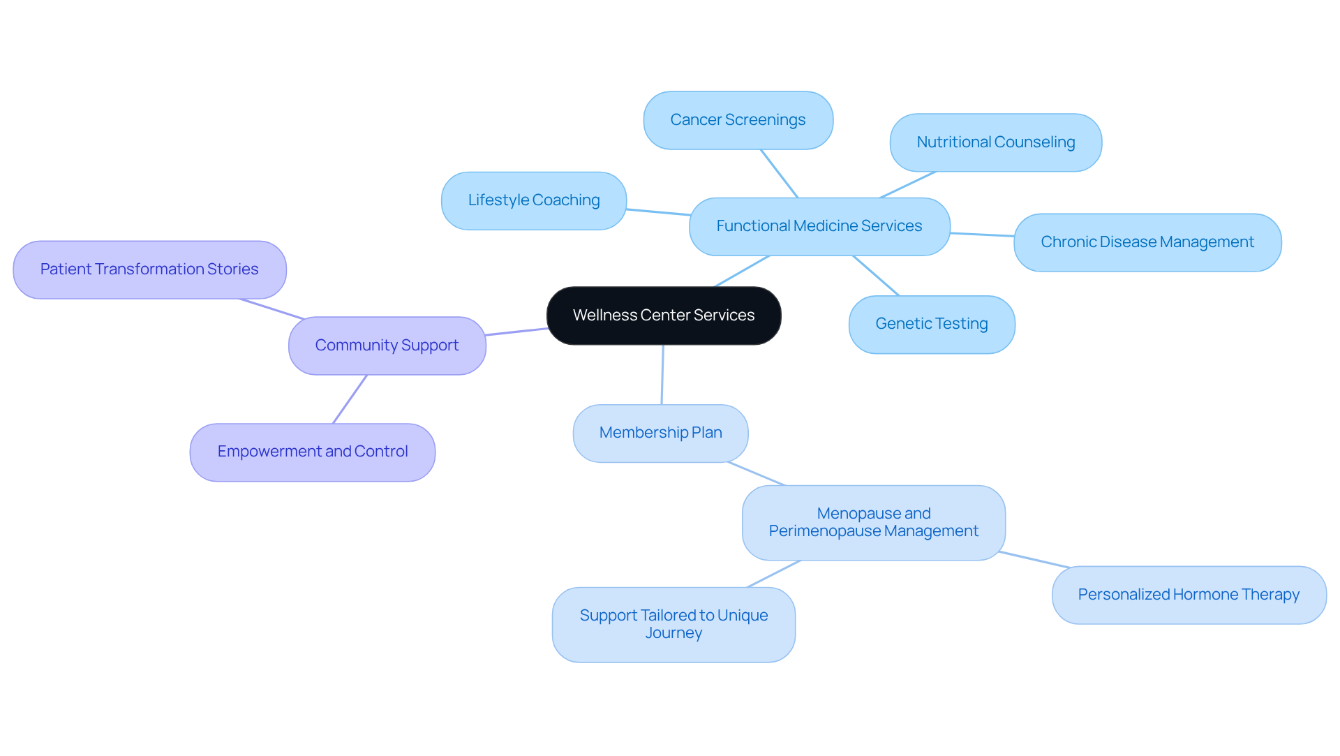 This mindmap shows the various services offered by the Wellness Center. Start at the center to see the main categories, then follow the branches to explore specific services and support options available to you.