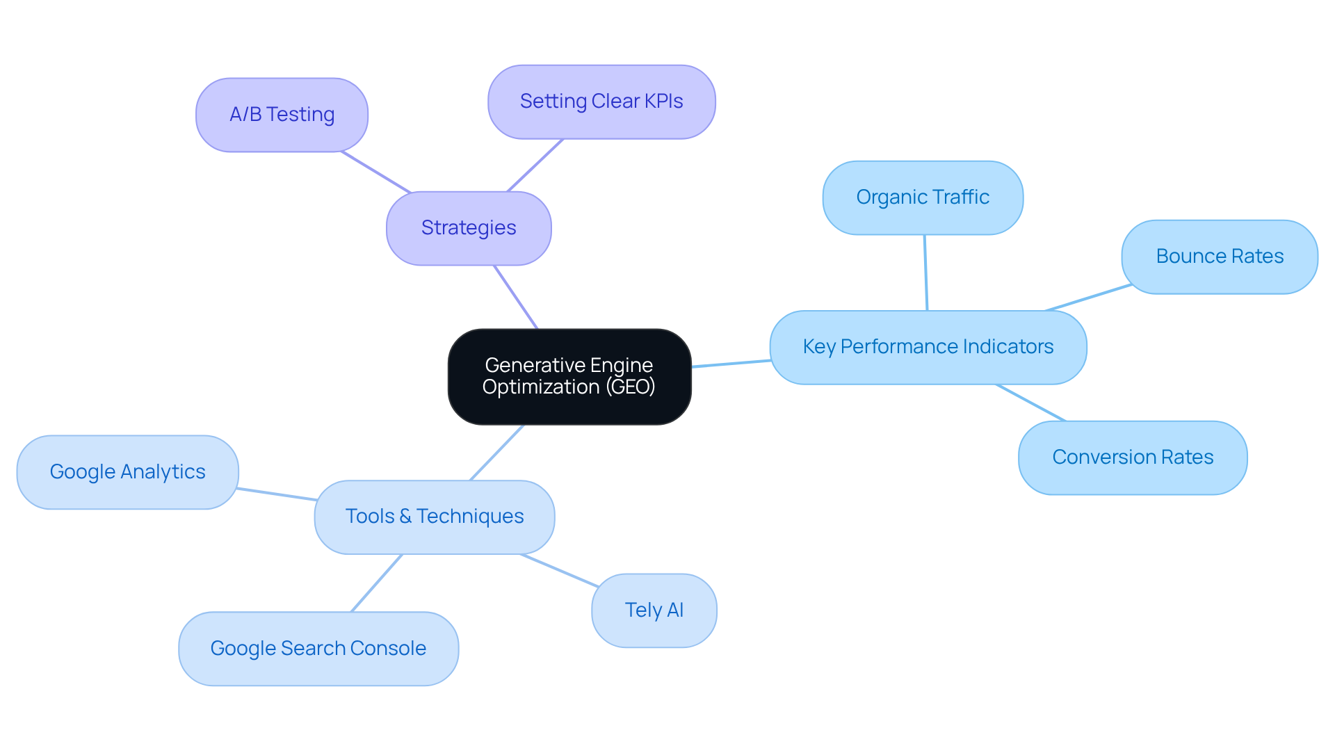 The center node represents the overall topic of GEO. Branches show key performance indicators, tools, and strategies that help healthcare organizations enhance their online visibility. Explore each branch to understand how these elements interconnect.