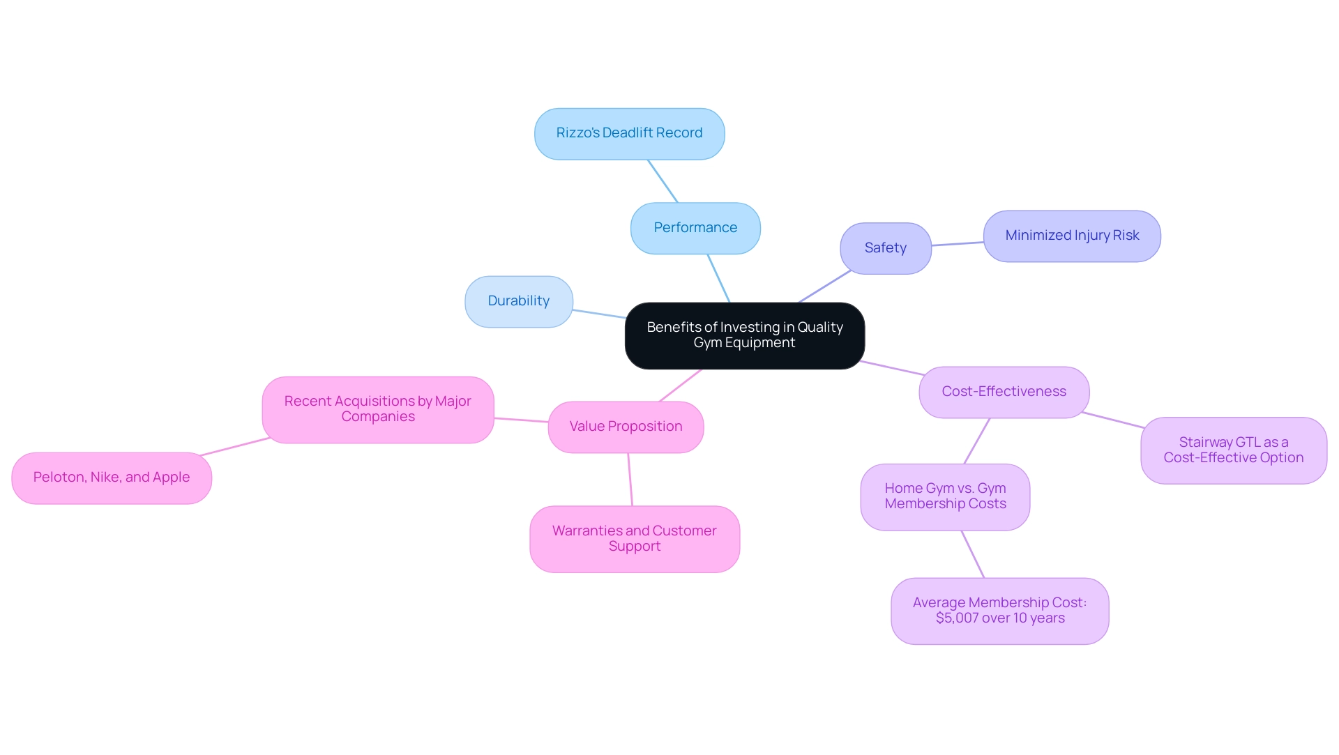 The central node represents the main topic, with branches indicating key benefits and sub-branches providing specific examples or details related to each benefit.