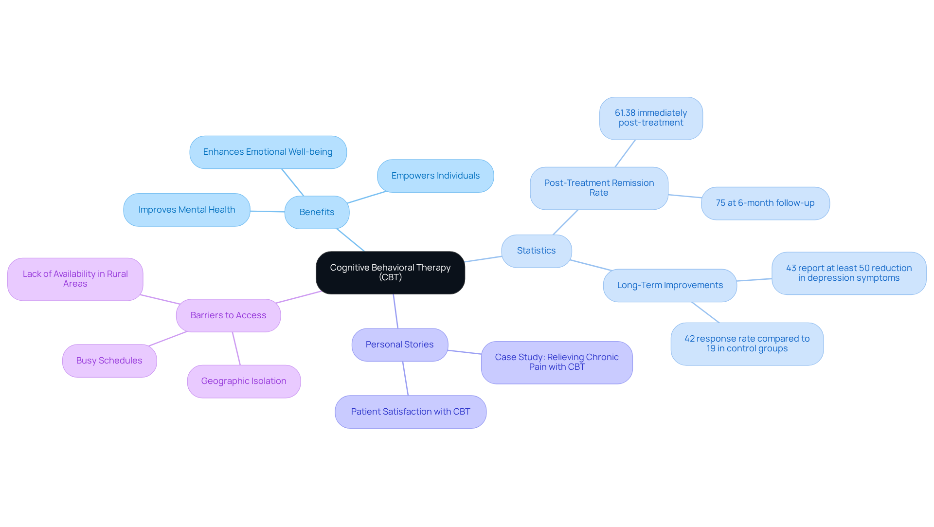This mindmap illustrates how CBT helps manage chronic pain. Start at the center with CBT, then explore the branches to see its benefits, important statistics, real-life stories, and the barriers people face in accessing this therapy. Each branch represents a different aspect of how CBT can transform lives. This mindmap illustrates how CBT helps manage chronic pain. Start at the center with CBT, then explore the branches to see its benefits, important statistics, real-life stories, and the barriers people face in accessing this therapy. Each branch represents a different aspect of how CBT can transform lives.