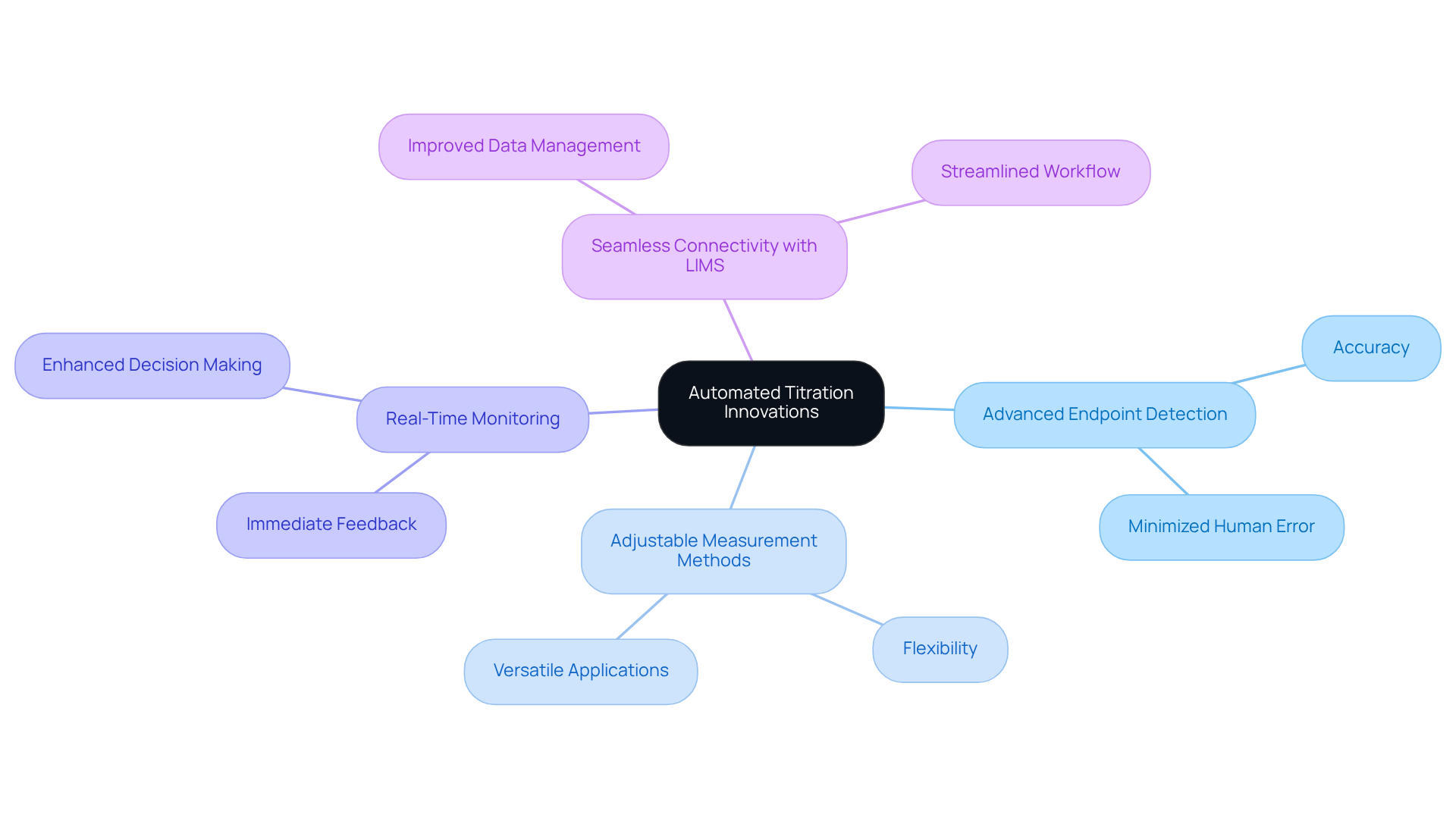 Start from the center with the main theme of automated titration, then explore each innovative feature and its advantages by following the branches outward. This visual representation helps you see how each innovation contributes to the overall effectiveness in laboratory settings.