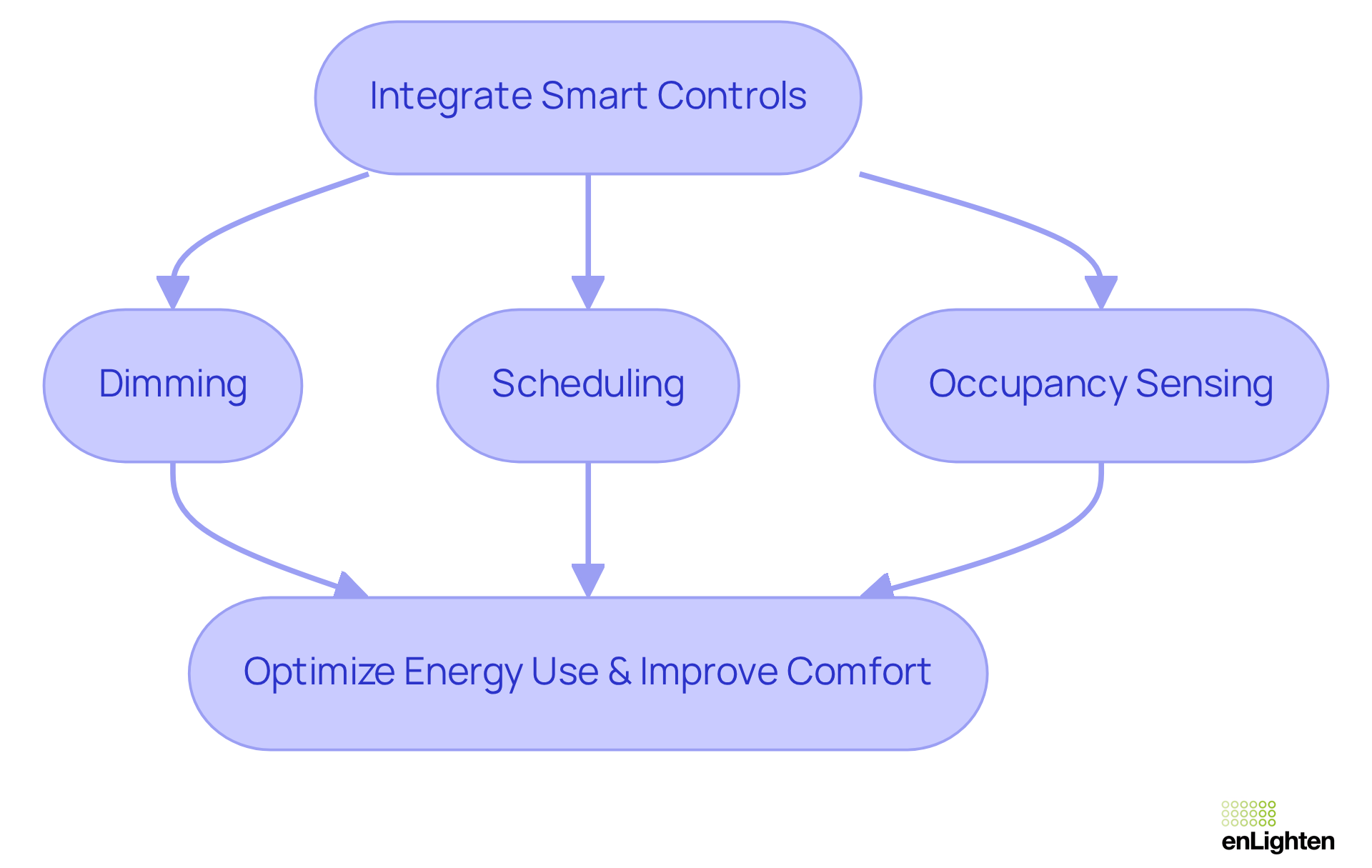 Follow the steps in this flowchart to see how integrating smart technologies improves your lighting system. Each feature (like dimming and occupancy sensing) plays a role in making your lighting more efficient and comfortable.