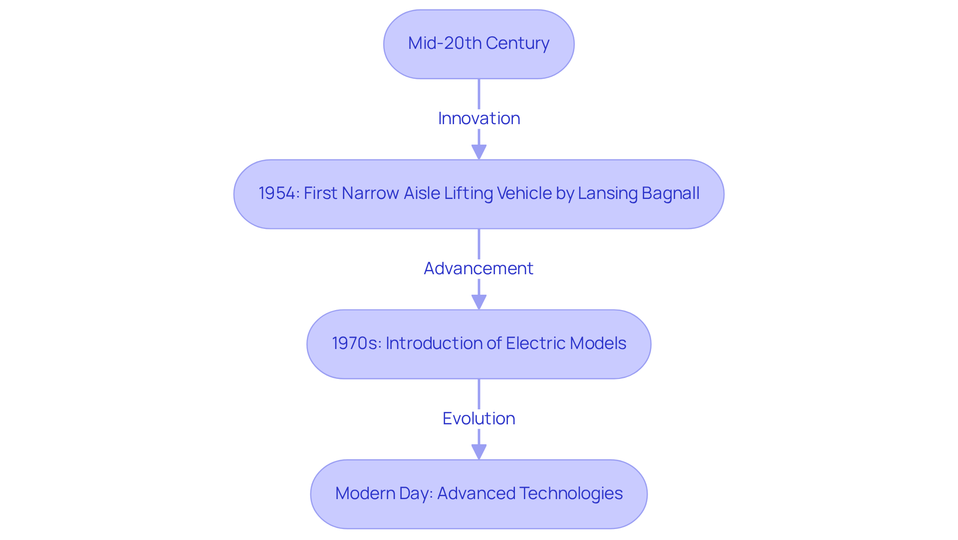 Each box represents a significant milestone in the development of mast reach trucks. Follow the arrows to see how innovations have built upon each other over the decades.