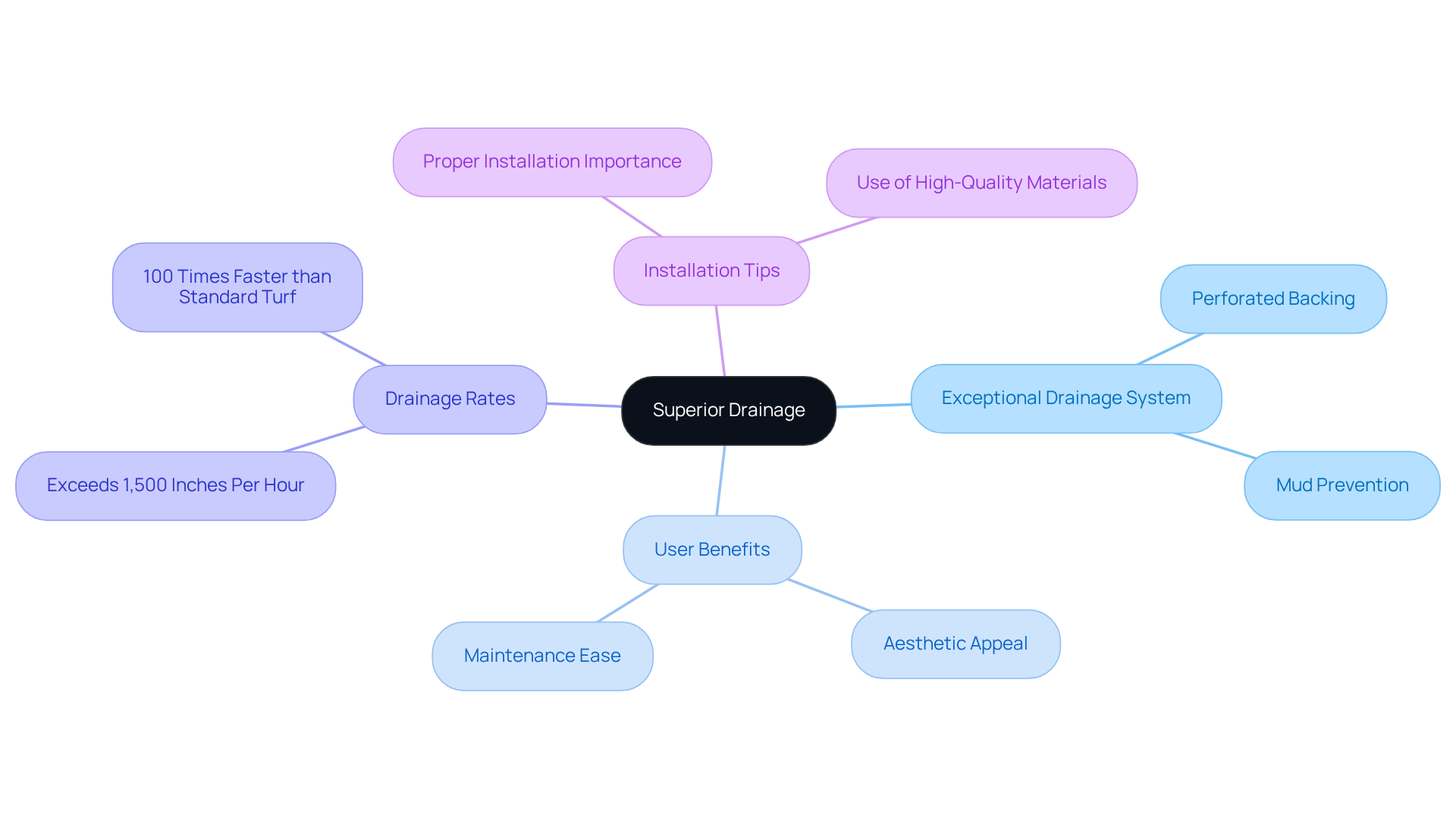 The center shows the main topic of superior drainage, with branches leading to specific benefits and details. Each branch highlights a different aspect, making it easy to understand how doggy turf keeps your yard clean and dry.
