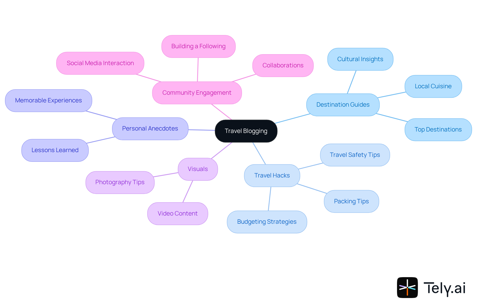The central node represents travel blogging, with branches showing different aspects like guides, hacks, and community building. Follow the branches to explore how each part contributes to the overall experience for modern explorers.