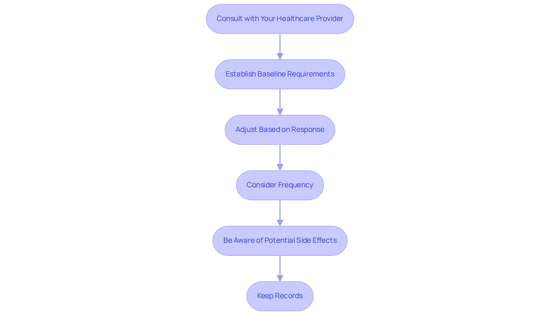 Each box represents a step in the process of determining your B12 injection dose. Follow the arrows to see how to navigate through each important action.