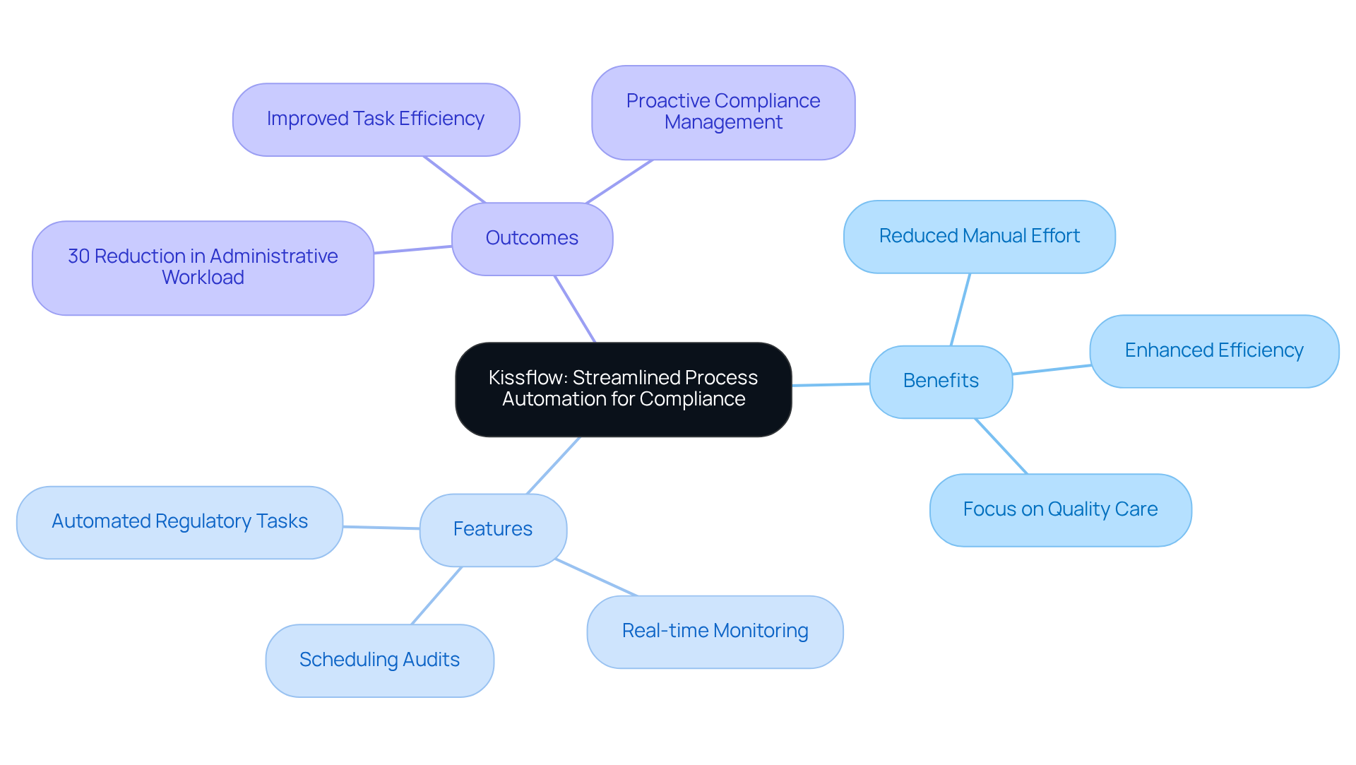 The central node represents Kissflow, while the branches show its benefits, features, and outcomes. Each branch highlights how Kissflow transforms regulatory management in healthcare. The central node represents Kissflow, while the branches show its benefits, features, and outcomes. Each branch highlights how Kissflow transforms regulatory management in healthcare.