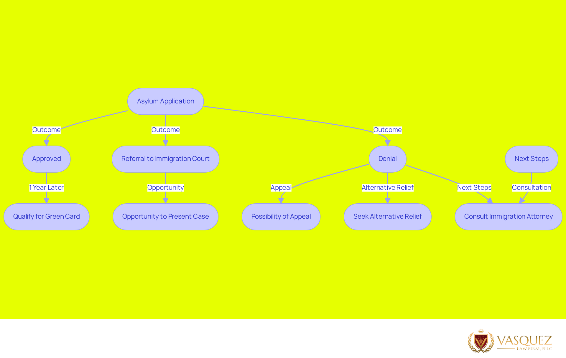 This flowchart shows the different paths your asylum application can take. Each box represents a possible outcome: if approved, you can stay permanently; if referred to court, you can present your case; if denied, you may appeal or seek other forms of relief; and if denied, it's wise to consult an attorney for next steps. Follow the arrows to see how each outcome connects!