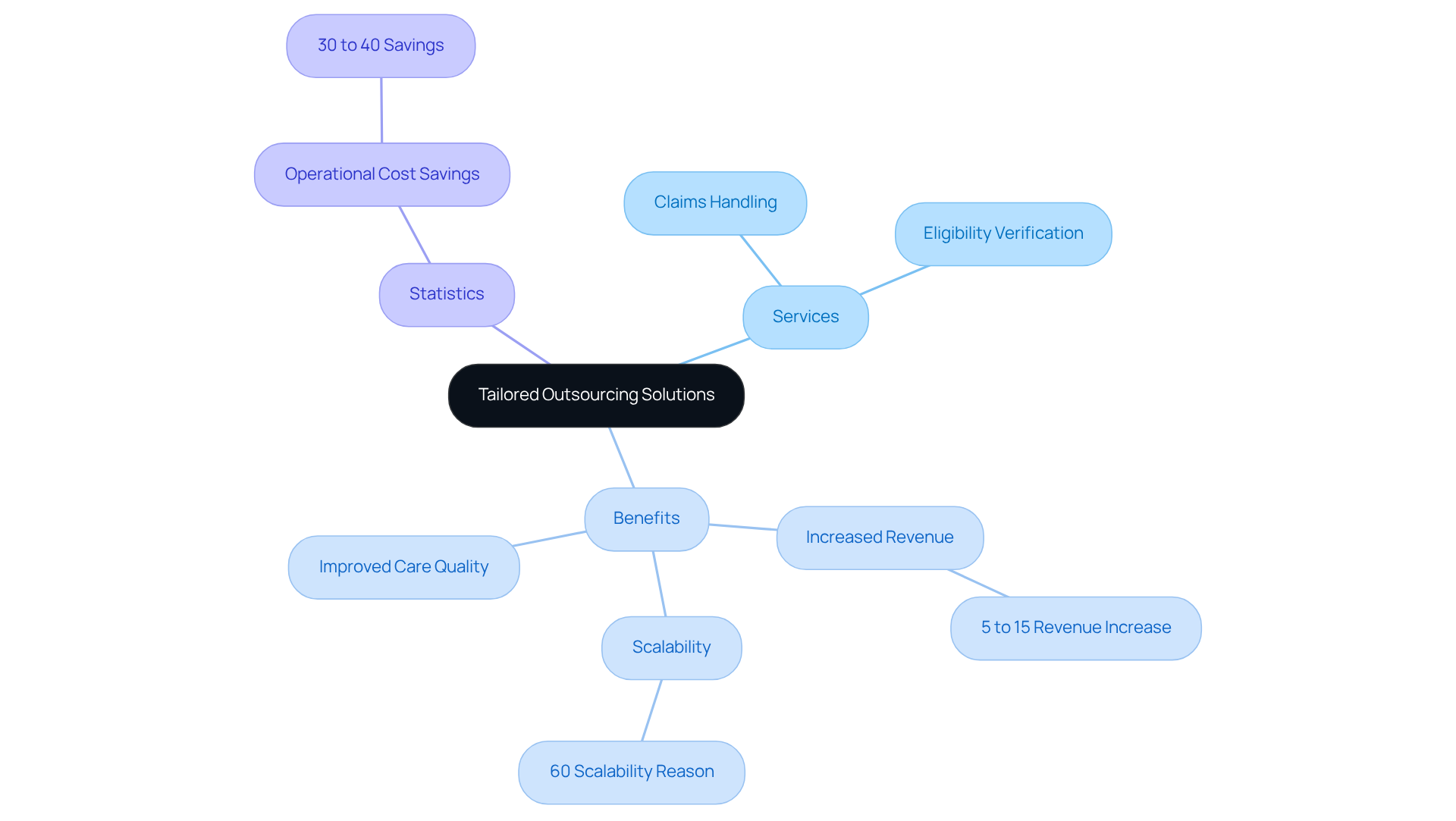 This mindmap shows how outsourcing medical billing can benefit healthcare providers. Start at the center with the main idea, then follow the branches to see the services offered, the benefits of outsourcing, and important statistics that support these claims.